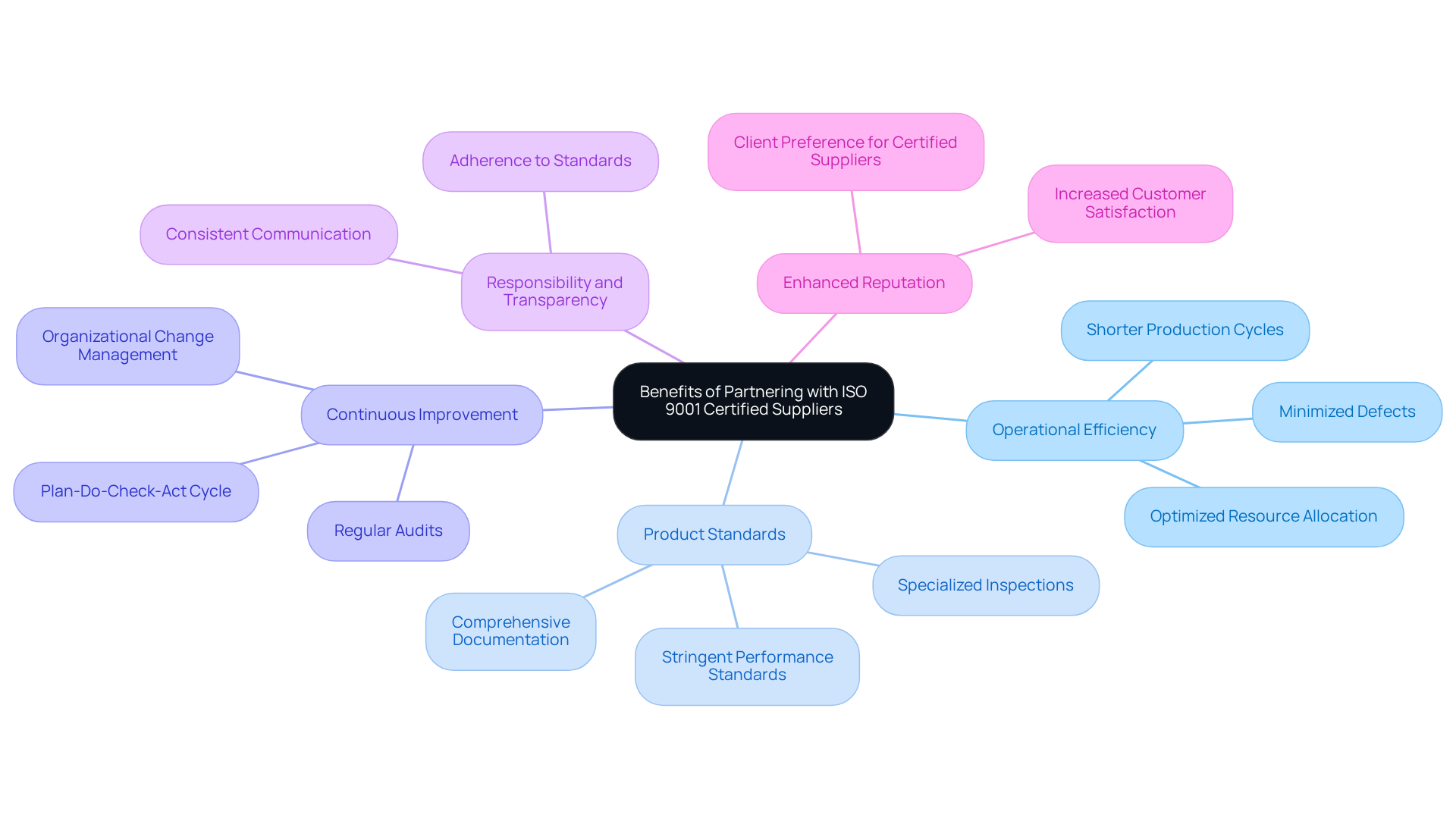 The central node represents the main idea of partnering with certified suppliers. Each branch shows a key benefit, and the sub-branches provide additional details or examples, helping you see how everything connects. The central node represents the main idea of partnering with certified suppliers. Each branch shows a key benefit, and the sub-branches provide additional details or examples, helping you see how everything connects.