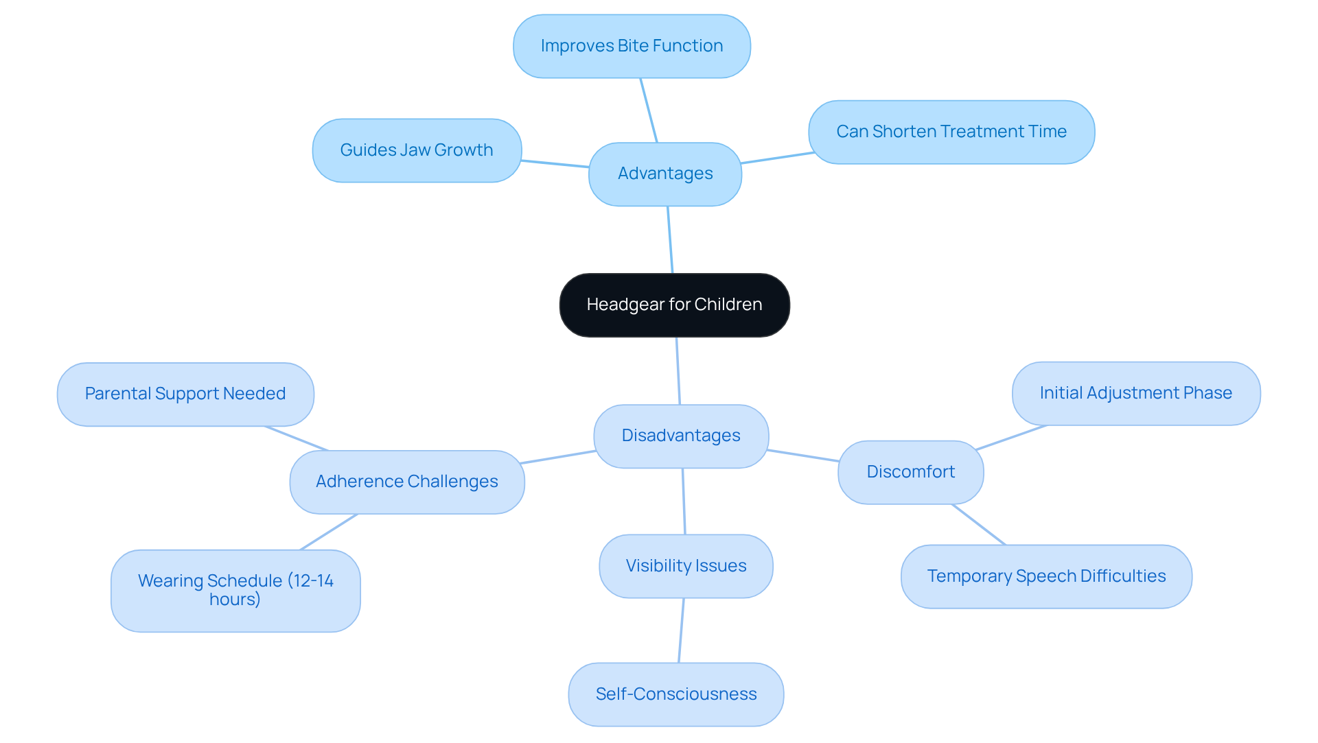 The central node represents headgear, with branches showing its benefits and drawbacks. Each point under advantages and disadvantages helps parents understand what to expect and consider when their child needs headgear.