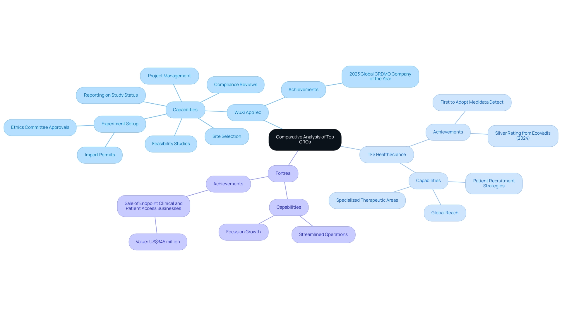 The central node represents the analysis topic, with branches for each CRO showing their respective services and achievements, differentiated by color.