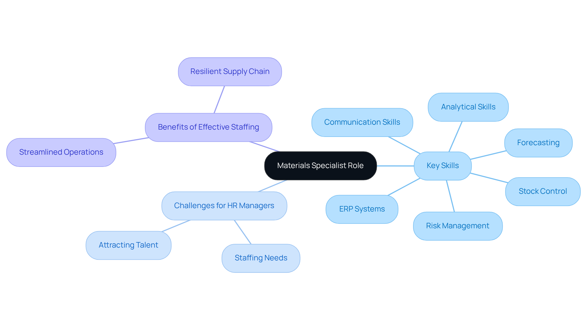 The central node represents the role of Materials Specialists. Each branch shows key skills, challenges, and benefits related to staffing. Follow the branches to explore how these elements connect and contribute to the success of supply chain operations. The central node represents the role of Materials Specialists. Each branch shows key skills, challenges, and benefits related to staffing. Follow the branches to explore how these elements connect and contribute to the success of supply chain operations.