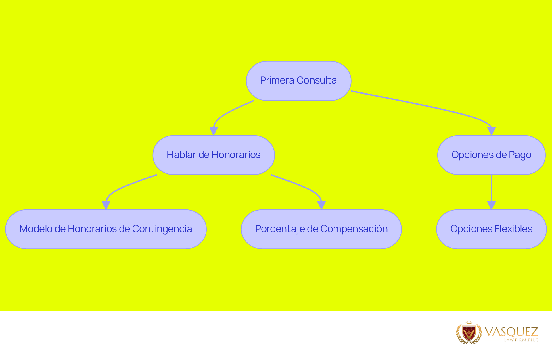 Cada cuadro representa un paso en la conversación. Sigue las flechas para ver cómo avanzar en la discusión sobre honorarios y opciones de pago.