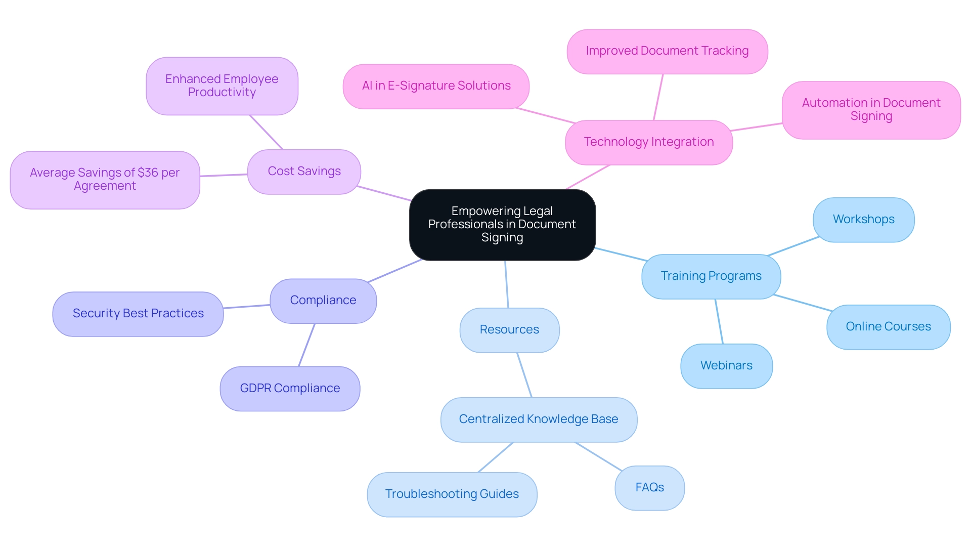 The central node represents the overall theme, with branches showing key areas of focus such as training, resources, and technology, along with their subcategories.