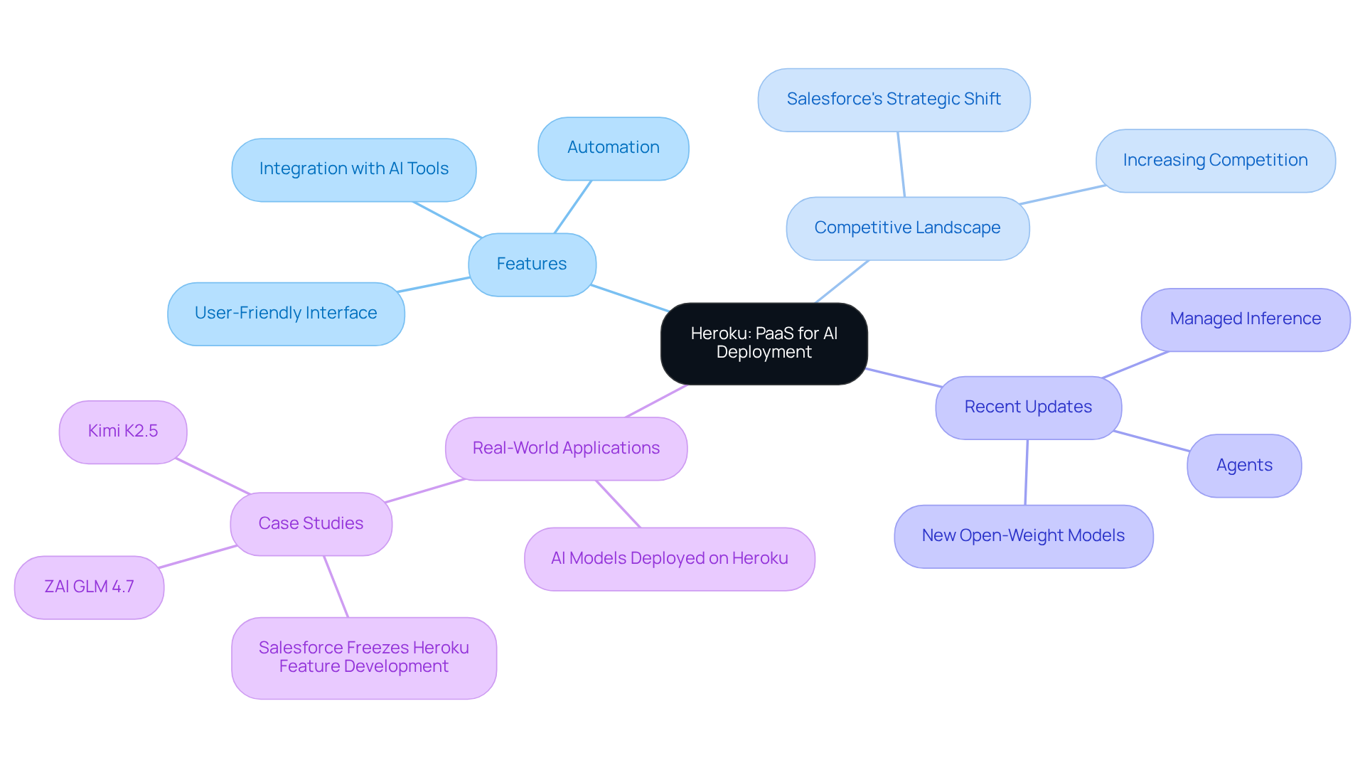 The central node represents Heroku's role in AI deployment, while the branches show different aspects like features, competition, updates, and practical uses. Each branch helps you understand how these elements contribute to Heroku's overall value in the AI landscape.