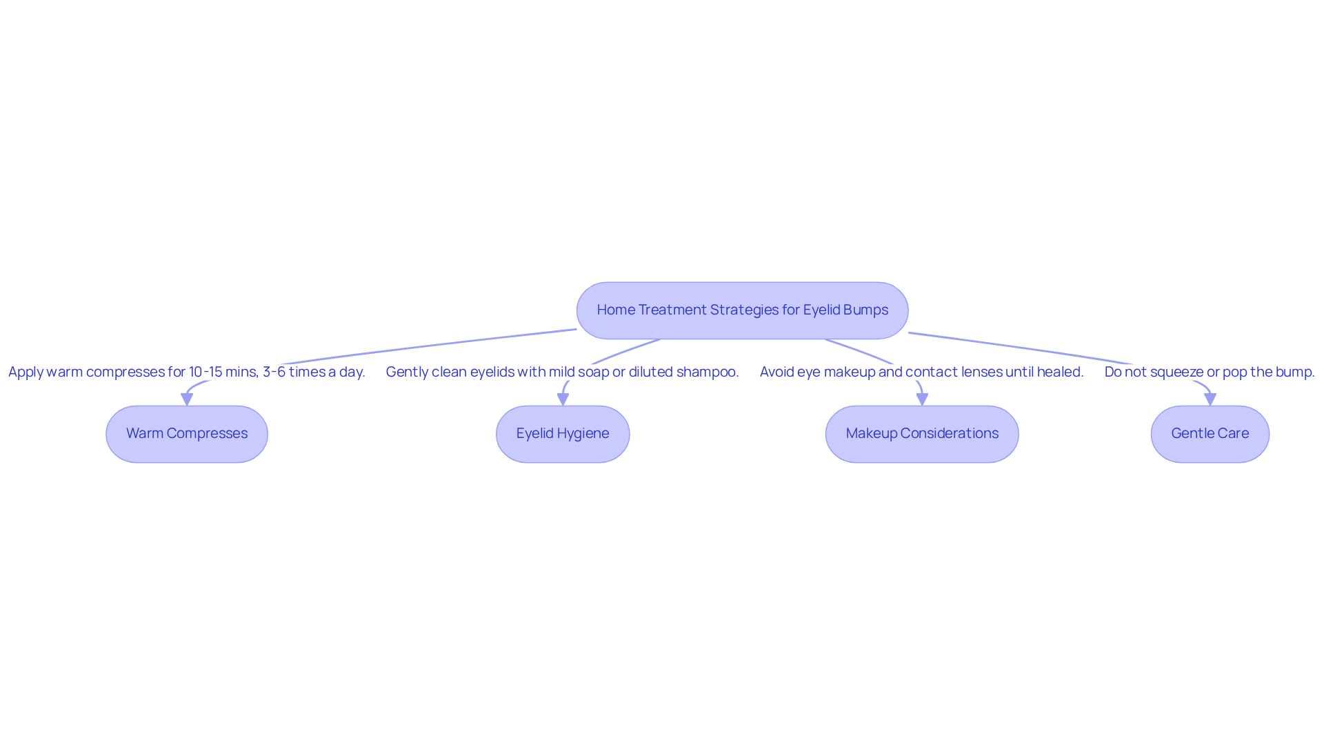 This flowchart guides you through gentle home treatments for eyelid bumps. Start at the top and follow the arrows to explore each treatment option. Each box provides a simple explanation of what to do, helping you take the right steps towards feeling better.
