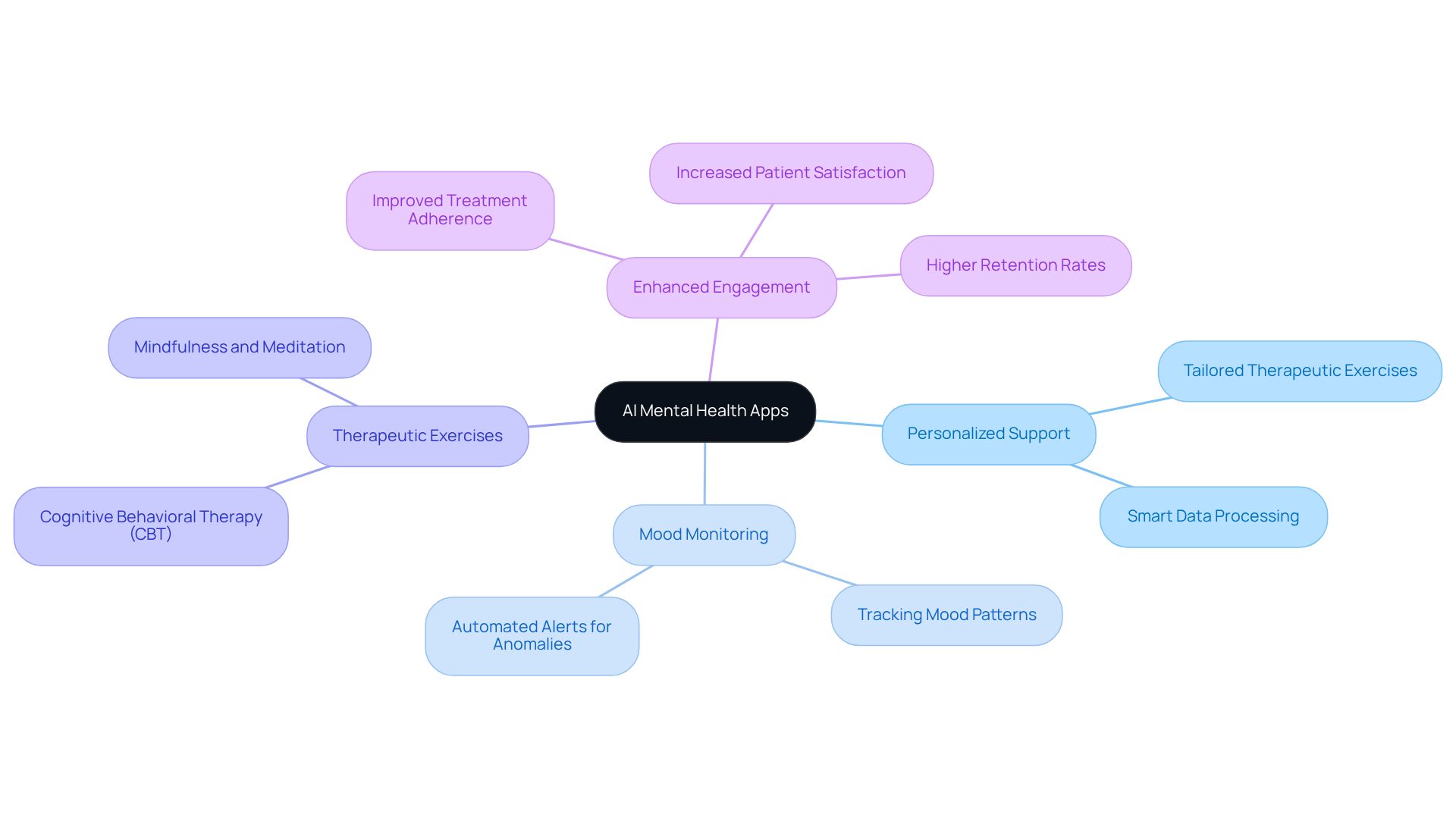 The central node represents the main topic, while the branches show different aspects of how AI apps improve mental health care. Each sub-branch highlights specific benefits, making it easy to see the connections and importance of these tools.