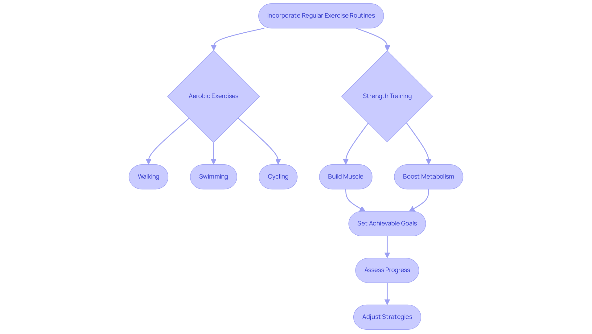 This flowchart guides you through the steps to create an effective exercise routine for weight loss during menopause. Start with incorporating regular exercise, then choose between aerobic and strength training options. Set achievable goals and assess your progress to adjust your strategy as needed. This flowchart guides you through the steps to create an effective exercise routine for weight loss during menopause. Start with incorporating regular exercise, then choose between aerobic and strength training options. Set achievable goals and assess your progress to adjust your strategy as needed.