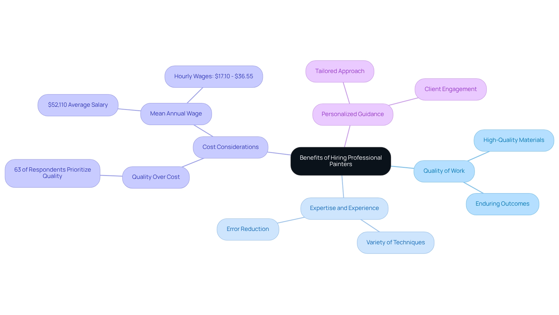Each branch represents a key benefit of hiring professional painters, with sub-branches detailing specific aspects that contribute to that benefit.