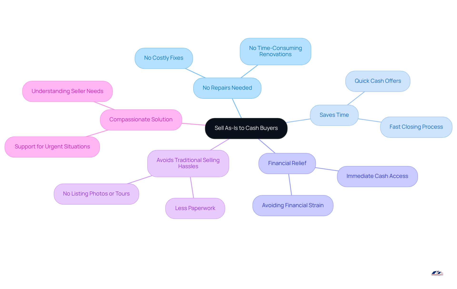 Start at the center with the main concept of selling as-is, then explore the branches for various advantages. Each branch represents a key benefit, showing how selling this way can ease the process for homeowners. Start at the center with the main concept of selling as-is, then explore the branches for various advantages. Each branch represents a key benefit, showing how selling this way can ease the process for homeowners.