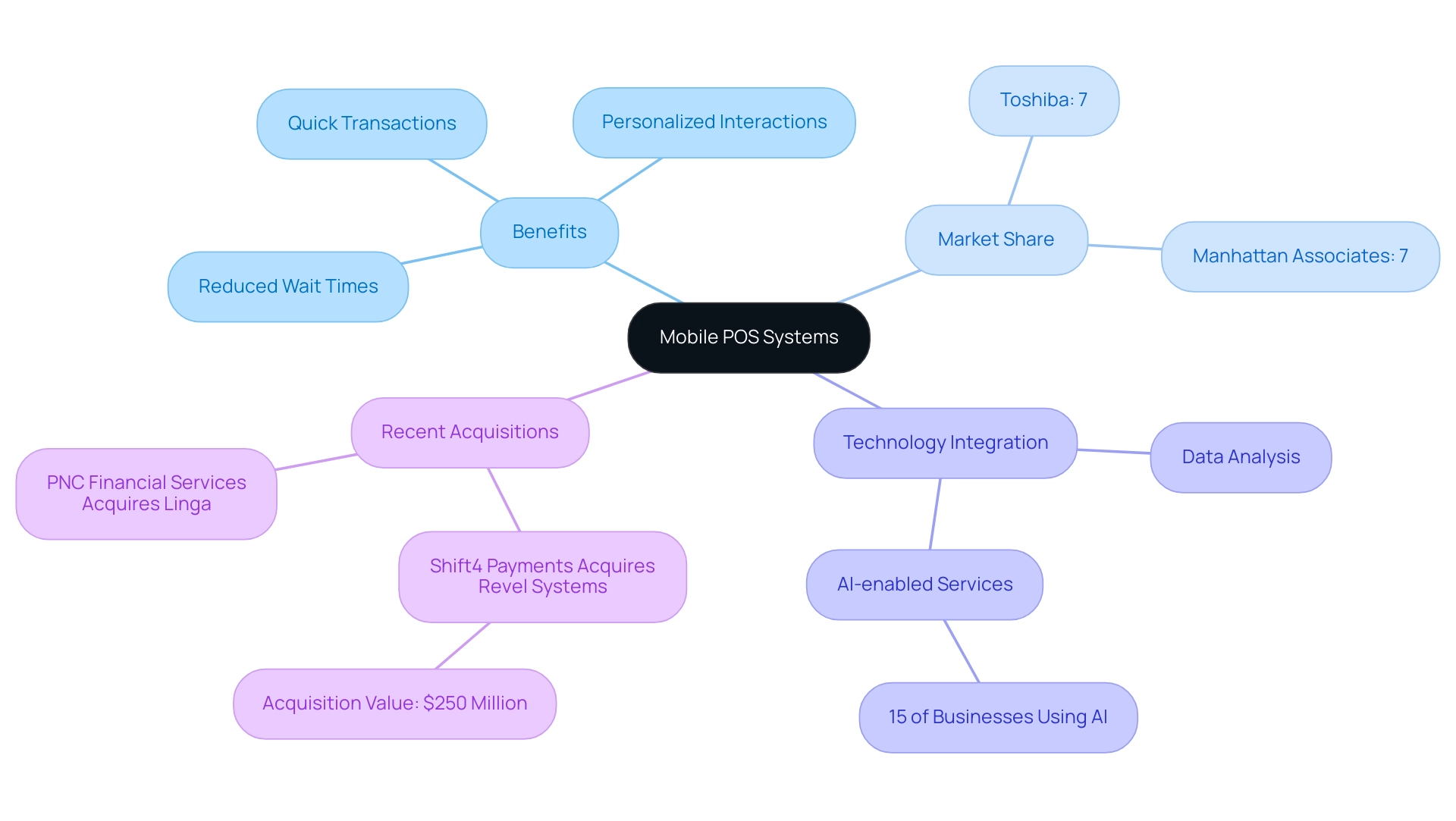 The central node represents mobile POS systems, with branches indicating benefits, market share, and technology integration. Each category is color-coded for clarity.