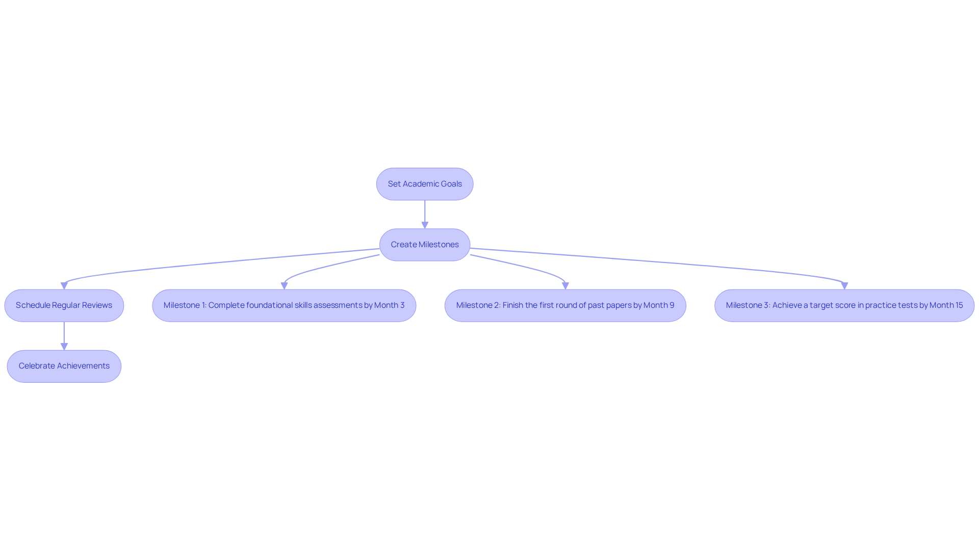Follow the arrows to see the steps in preparing for academic assessments. Each box represents a key action, and the smaller boxes under 'Create Milestones' show specific targets to achieve along the way.