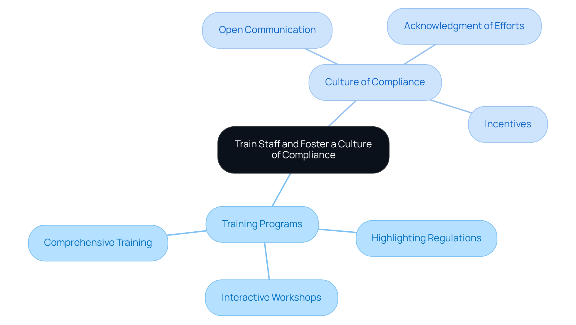 Start at the center with the main focus on training and compliance culture, then explore the branches to see specific strategies and actions that support these goals.