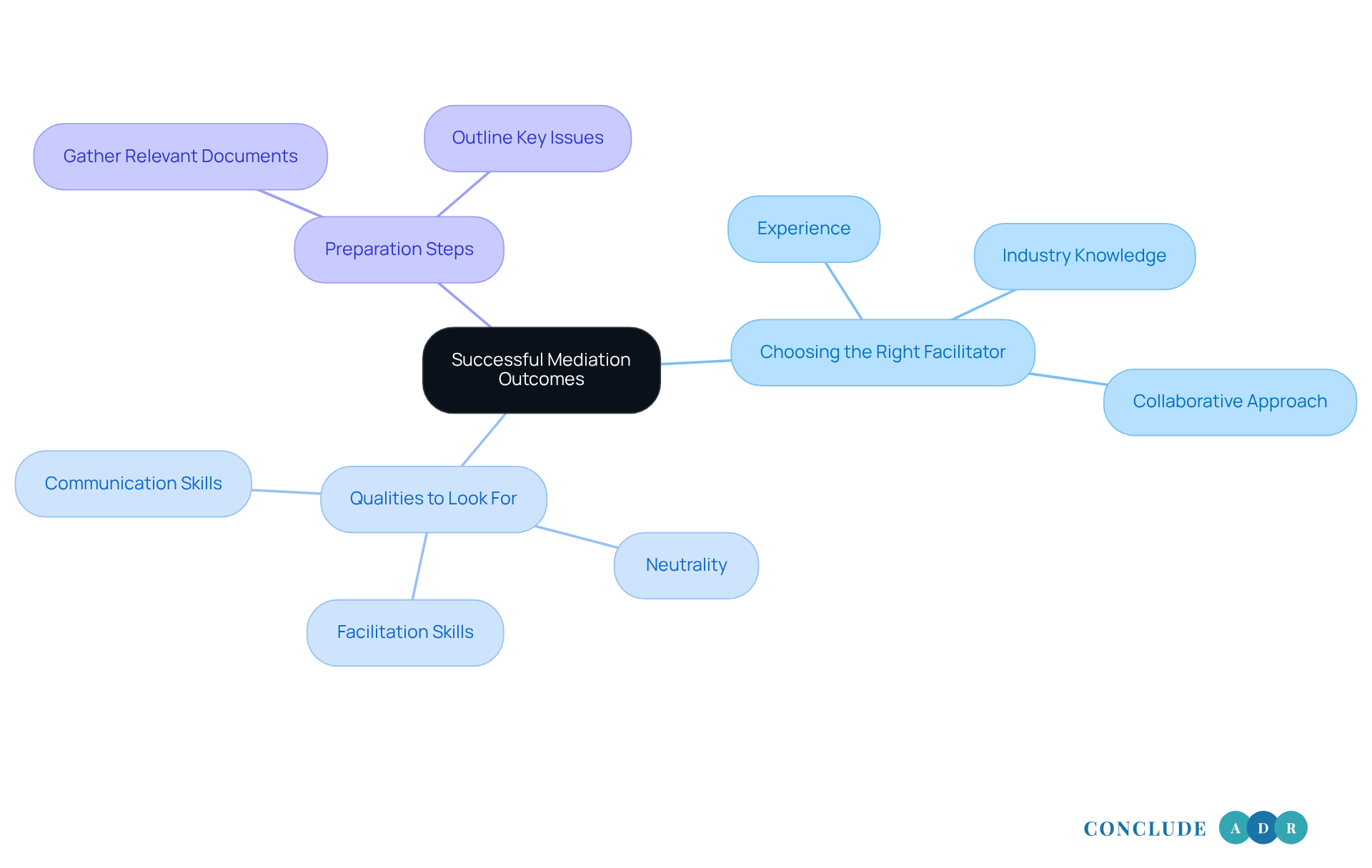 Master Contract Dispute Mediation Best Practices in Garden Grove