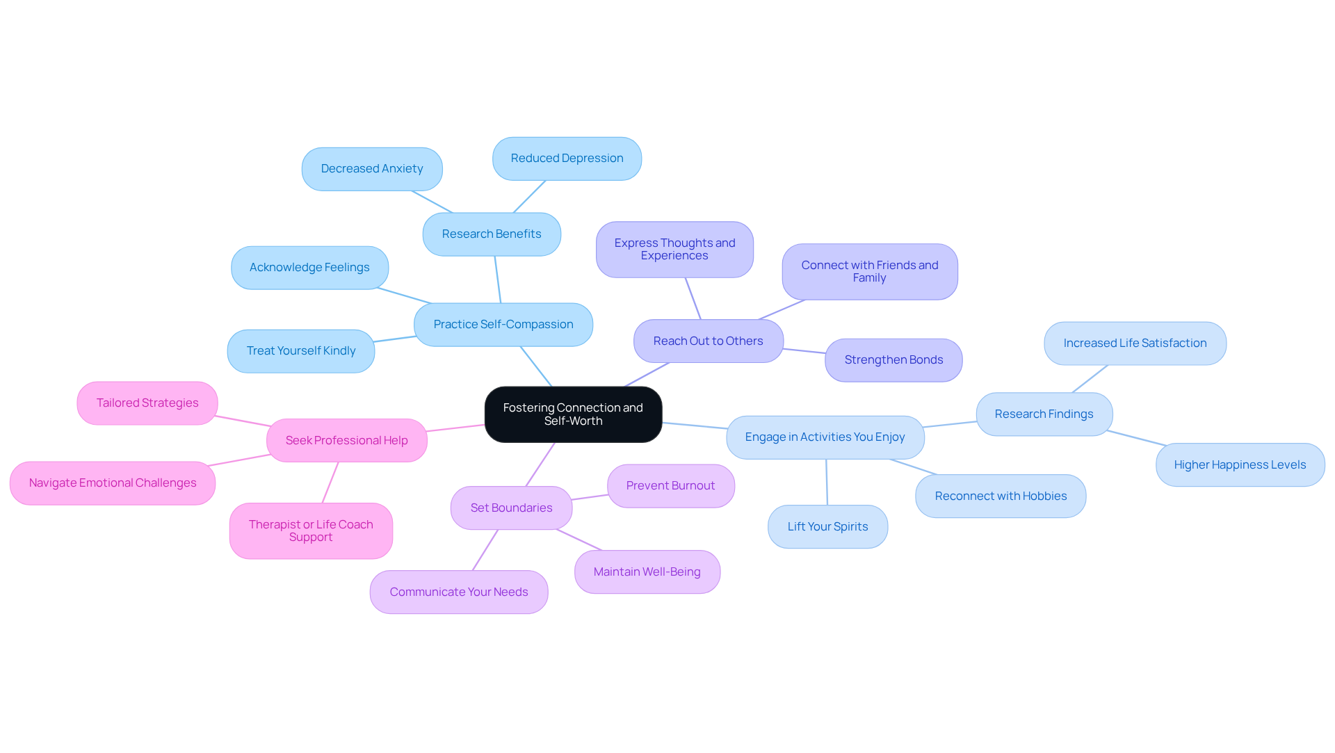 The center of the mindmap shows the main goal of enhancing connection and self-worth. Each branch represents a specific strategy that can help you achieve this goal. Follow the branches to discover key points that support each strategy. The center of the mindmap shows the main goal of enhancing connection and self-worth. Each branch represents a specific strategy that can help you achieve this goal. Follow the branches to discover key points that support each strategy.