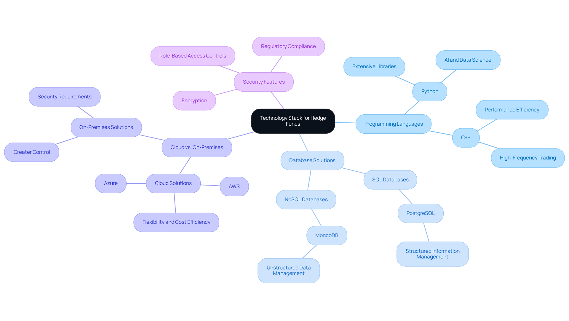 Start at the center with the main topic, then explore each branch to see the different factors involved in selecting a technology stack. Each branch represents a key area of consideration, and the sub-branches provide specific details to help guide decision-making. Start at the center with the main topic, then explore each branch to see the different factors involved in selecting a technology stack. Each branch represents a key area of consideration, and the sub-branches provide specific details to help guide decision-making.
