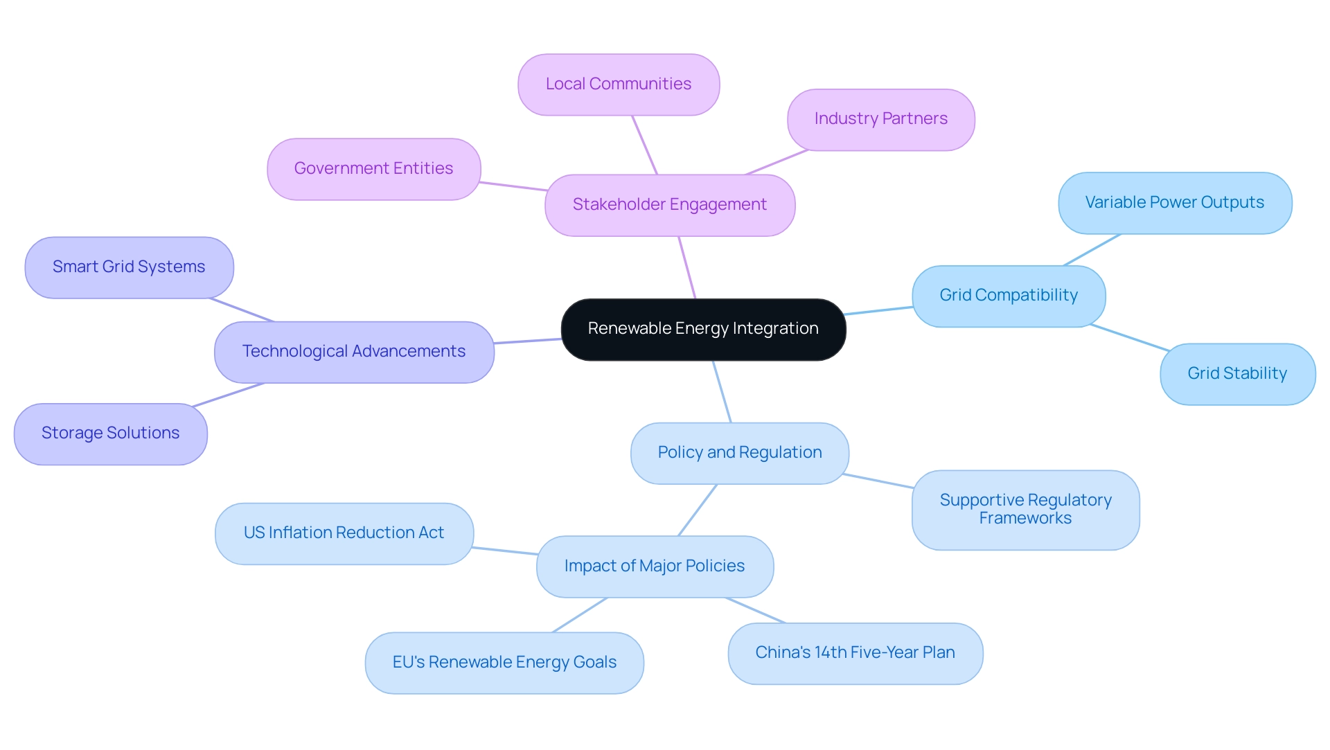 The central node represents the main topic of renewable energy integration, with branches indicating key aspects and their respective subcategories.