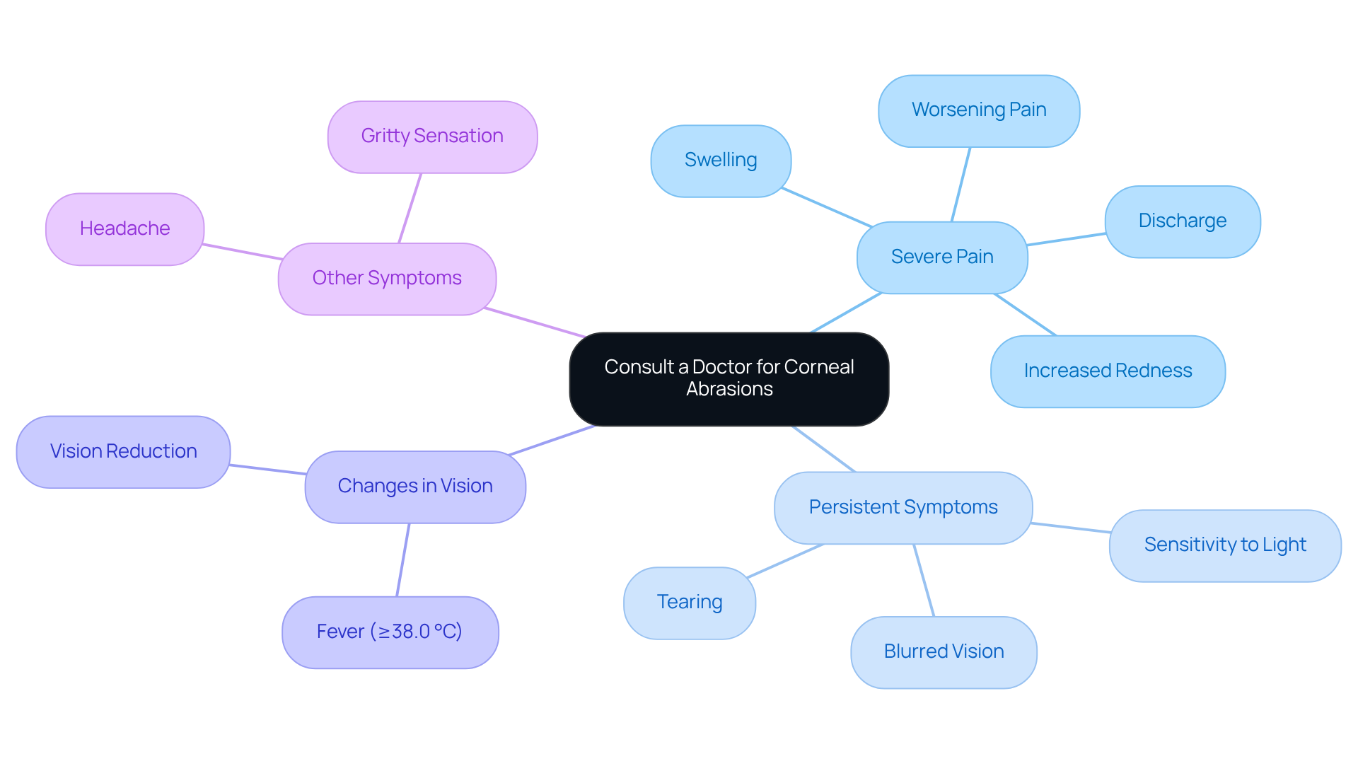 The central node represents the main action of consulting a doctor. The branches show symptoms and conditions that indicate when medical attention is necessary. Each color-coded branch helps you quickly identify related signs and their importance. The central node represents the main action of consulting a doctor. The branches show symptoms and conditions that indicate when medical attention is necessary. Each color-coded branch helps you quickly identify related signs and their importance.