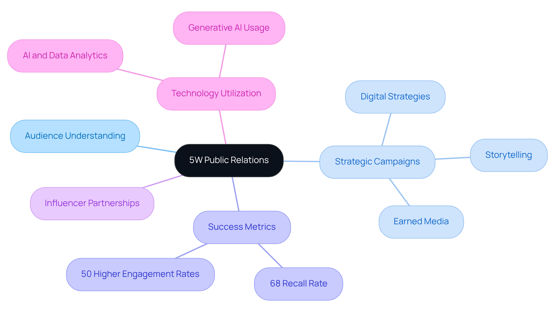 This mindmap illustrates how 5W Public Relations enhances brand visibility. Start at the center with the company name, then explore the branches to see their strategies, successes, and how they leverage technology to connect with audiences. This mindmap illustrates how 5W Public Relations enhances brand visibility. Start at the center with the company name, then explore the branches to see their strategies, successes, and how they leverage technology to connect with audiences.