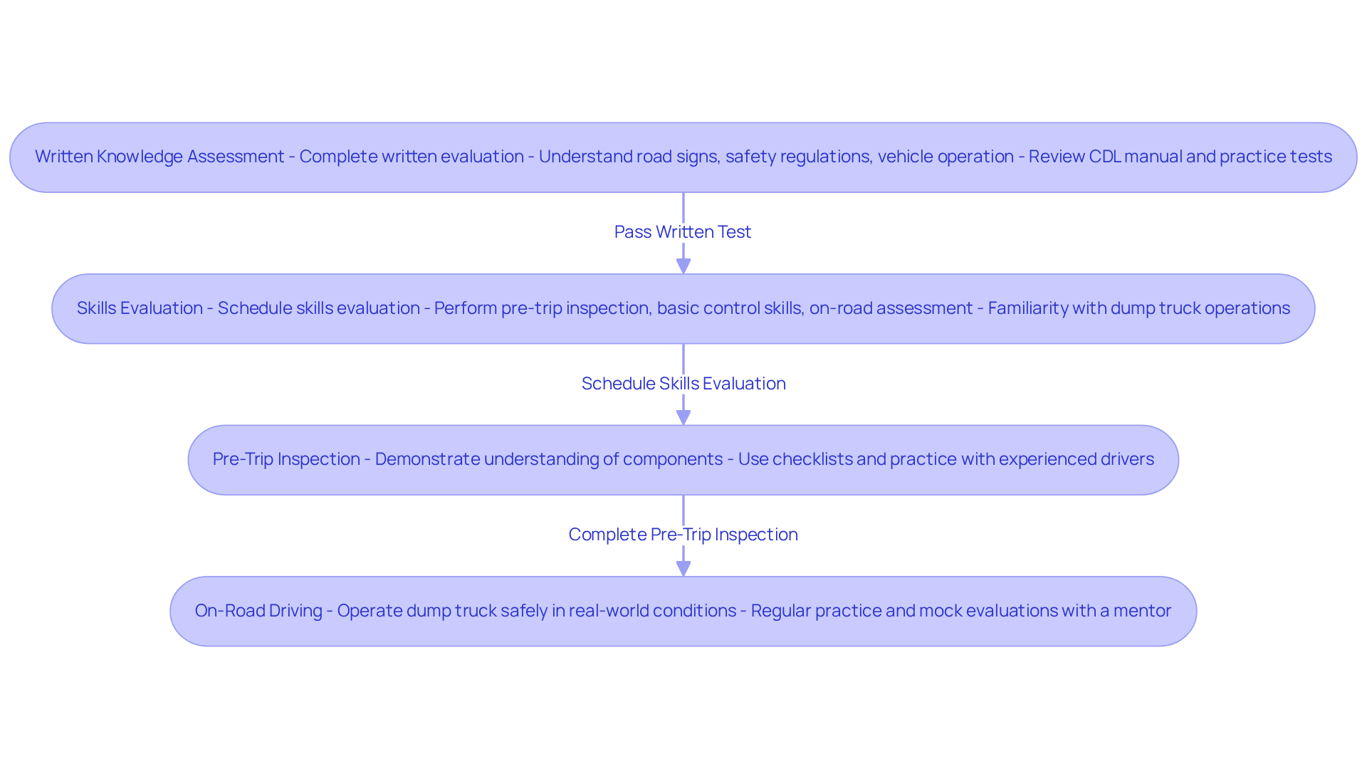Each box represents a step in the certification testing process. Follow the arrows to see how you progress from one stage to the next, and read the descriptions to understand what you need to do at each step. Each box represents a step in the certification testing process. Follow the arrows to see how you progress from one stage to the next, and read the descriptions to understand what you need to do at each step.