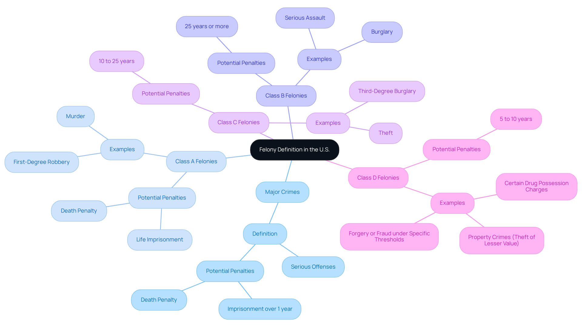Start at the center with the definition of felonies, then explore the branches to see different classifications and what they mean. Each color represents a different class of felony, helping you understand the severity and consequences associated with each.