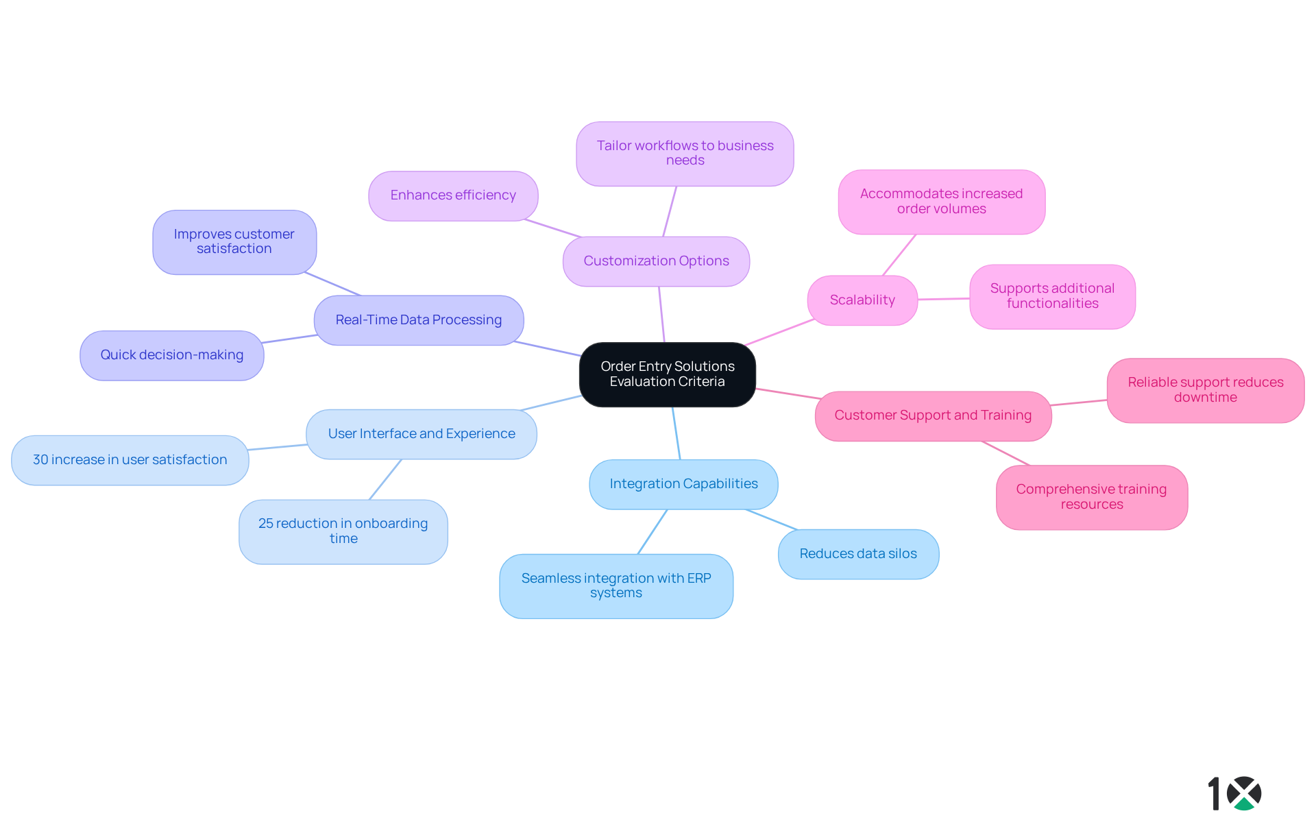 Comparing Order Entry Software: Key Insights for Distributors - 10X ERP