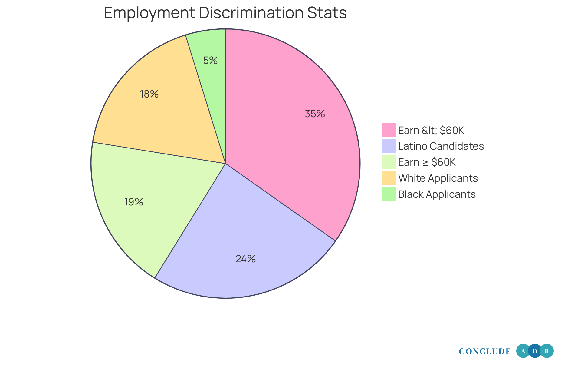The first pie shows the hiring rates for different racial groups - the bigger the slice, the more applicants were hired. The second pie illustrates the earnings of Black employees, showing how many earn less than $60,000 compared to those who earn more.
