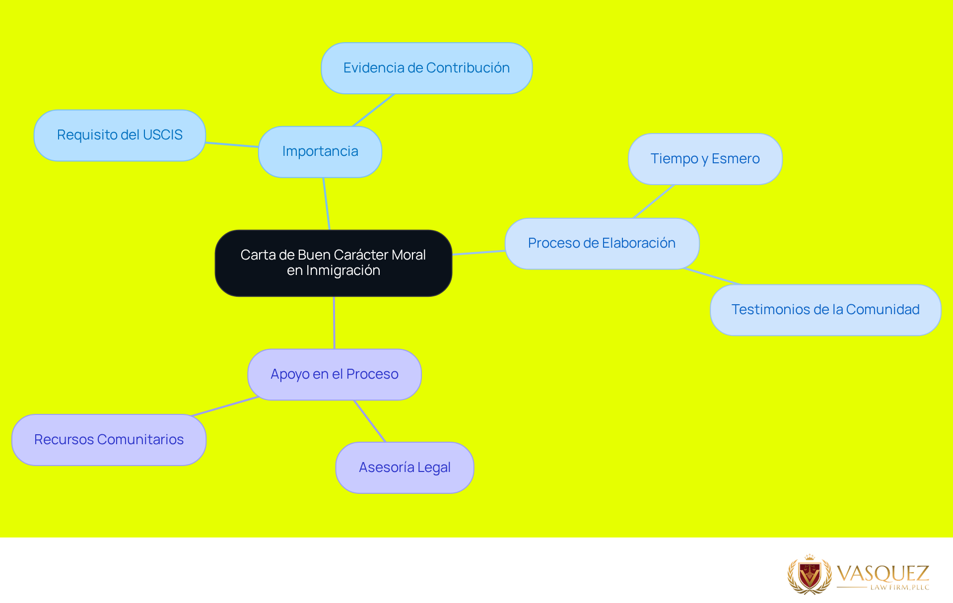 El nodo central representa la carta, y las ramas te llevan a diferentes aspectos de su relevancia en el proceso migratorio. Cada rama muestra un aspecto clave que ayuda a entender mejor el papel de este documento.