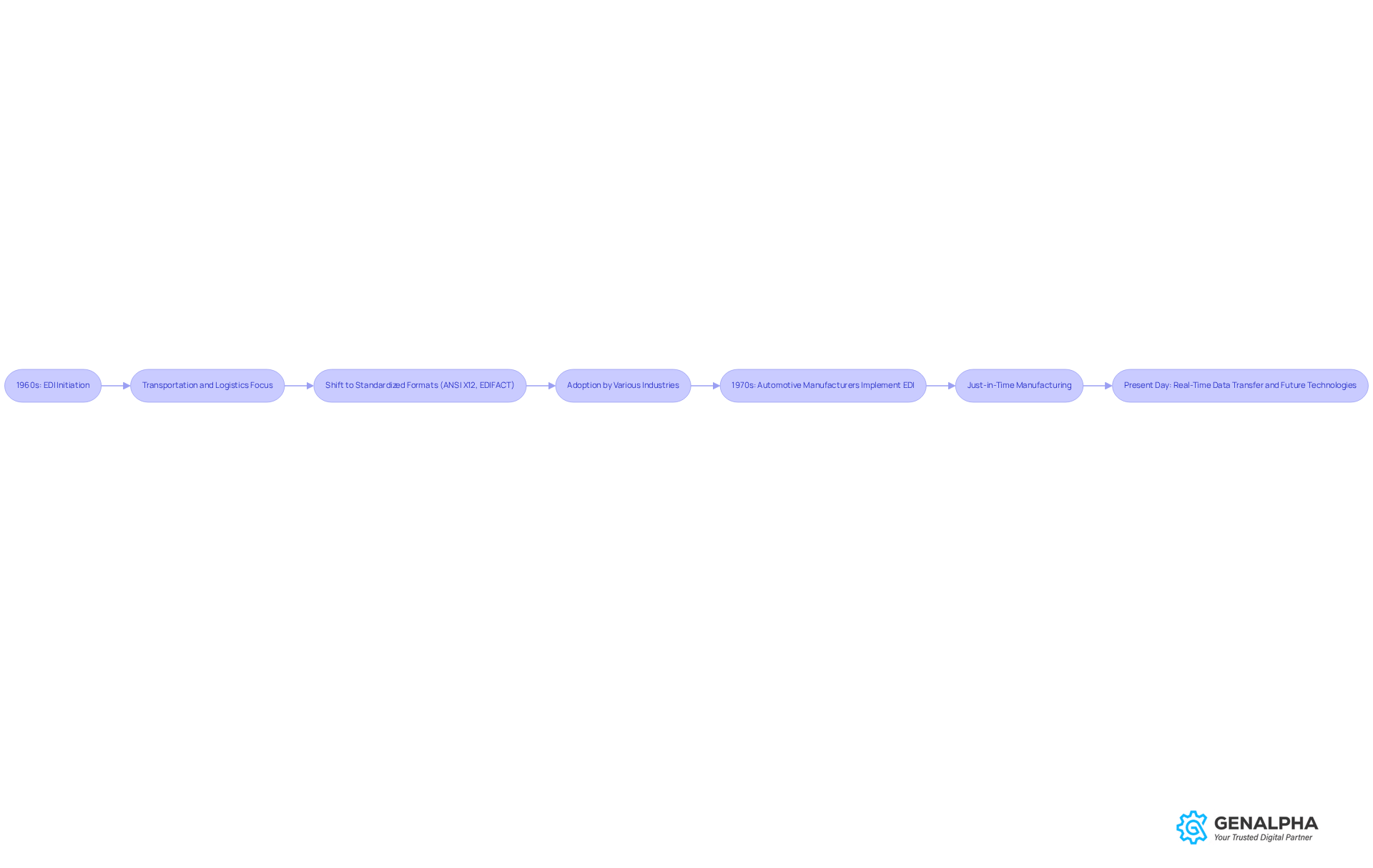 Each box represents a significant milestone in the history of EDI. Follow the arrows to see how EDI has transformed from its early days to its current state and future potential.