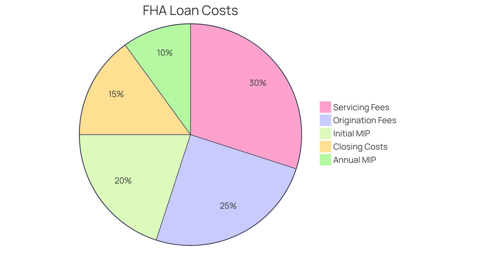 Each segment of the pie shows a different cost associated with FHA reverse mortgages. The size of each slice indicates how much that cost contributes to the total expenses - larger slices mean higher costs.