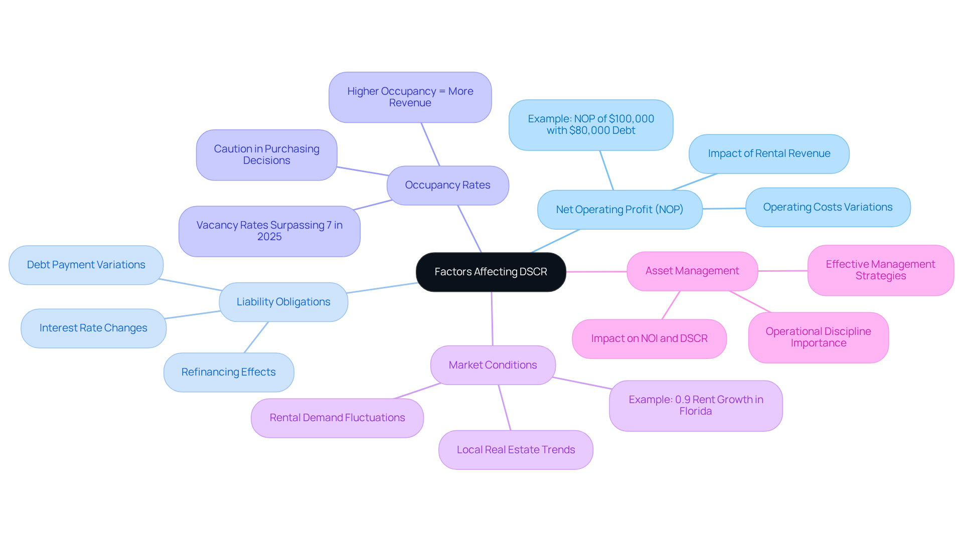 The center represents the Debt Service Coverage Ratio, and each branch shows a key factor that influences it. Follow the branches to see how each factor contributes to understanding DSCR in real estate.