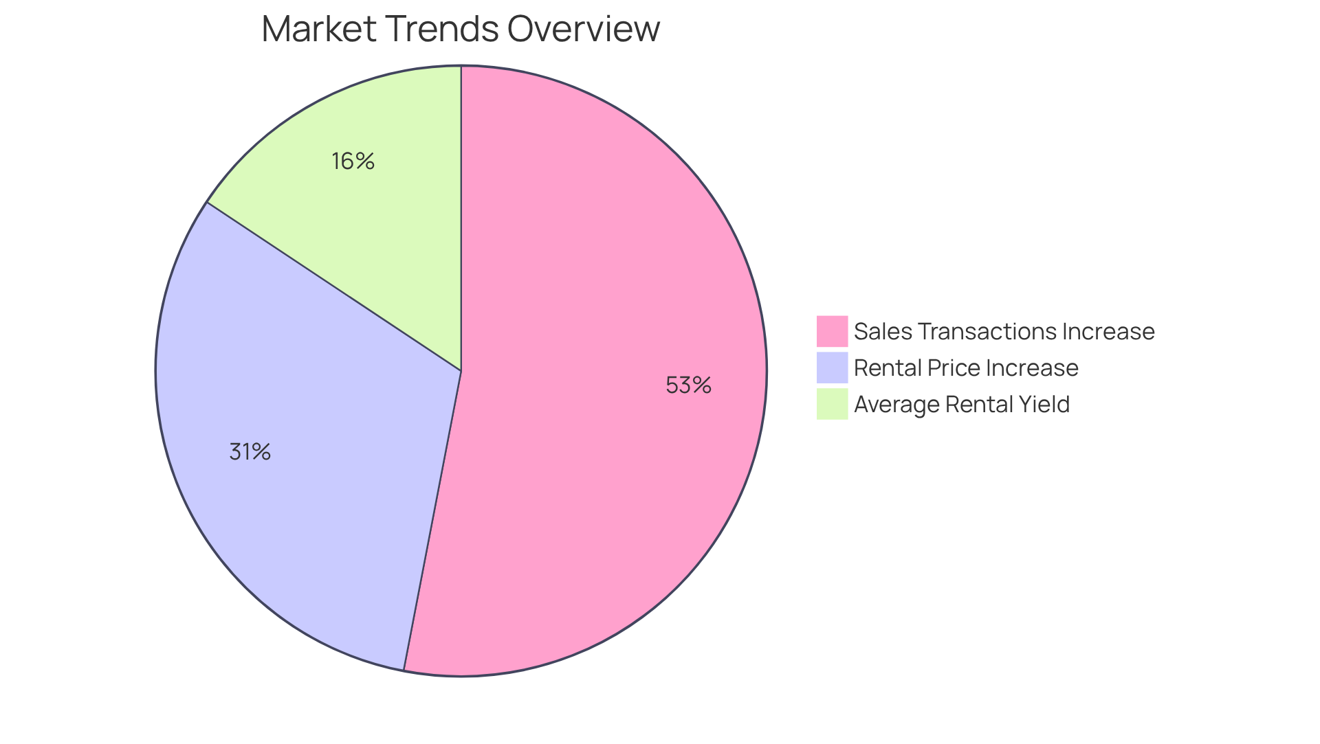 Each segment of the pie chart shows a different aspect of the market trends: the blue slice represents the increase in rental prices, the green slice shows the average rental yield range, and the orange slice indicates the increase in sales transactions. The larger the slice, the more significant that trend is in the current market.