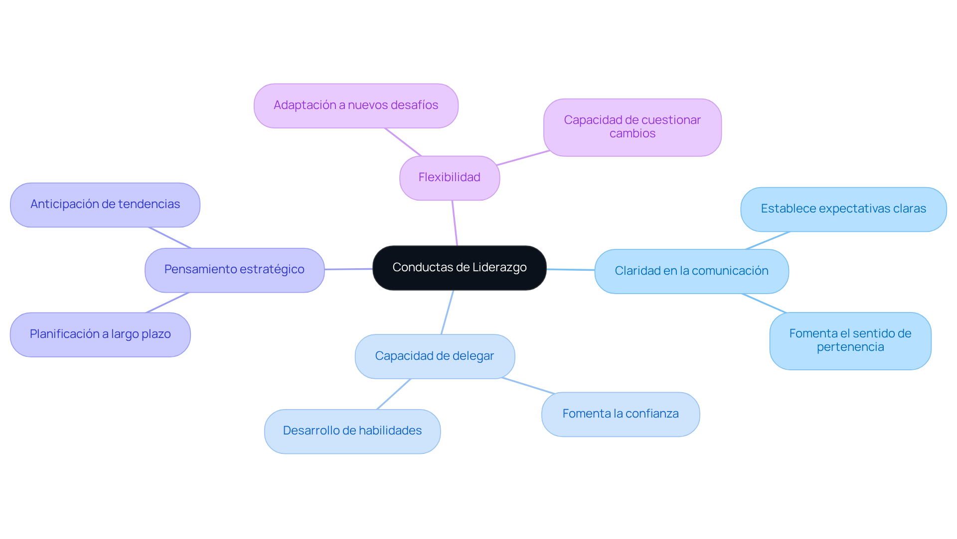 El nodo central representa el concepto de liderazgo, mientras que las ramas muestran las cuatro conductas clave. Cada rama destaca una conducta específica y su importancia, ayudando a visualizar cómo estas características contribuyen al éxito organizacional.