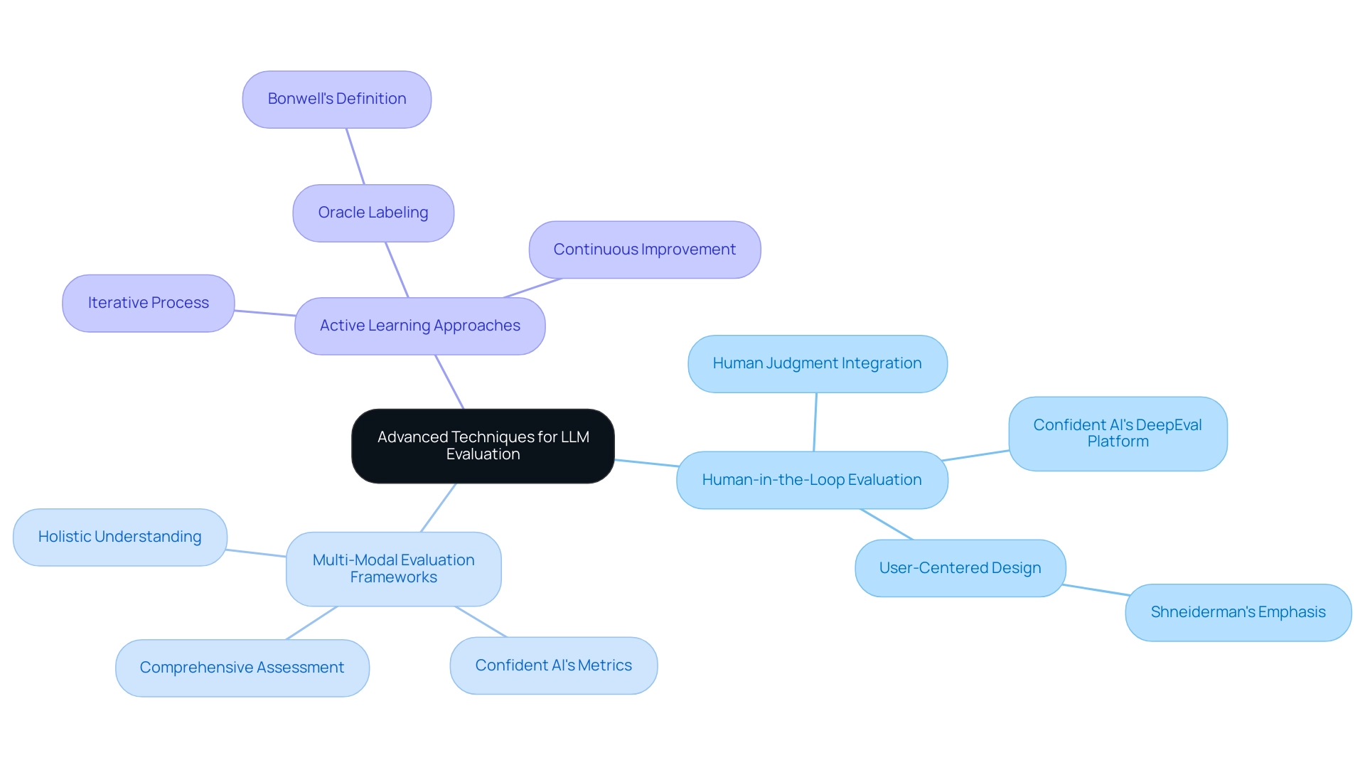 Each branch represents a different evaluation technique, with sub-branches providing detailed aspects or applications related to that technique.