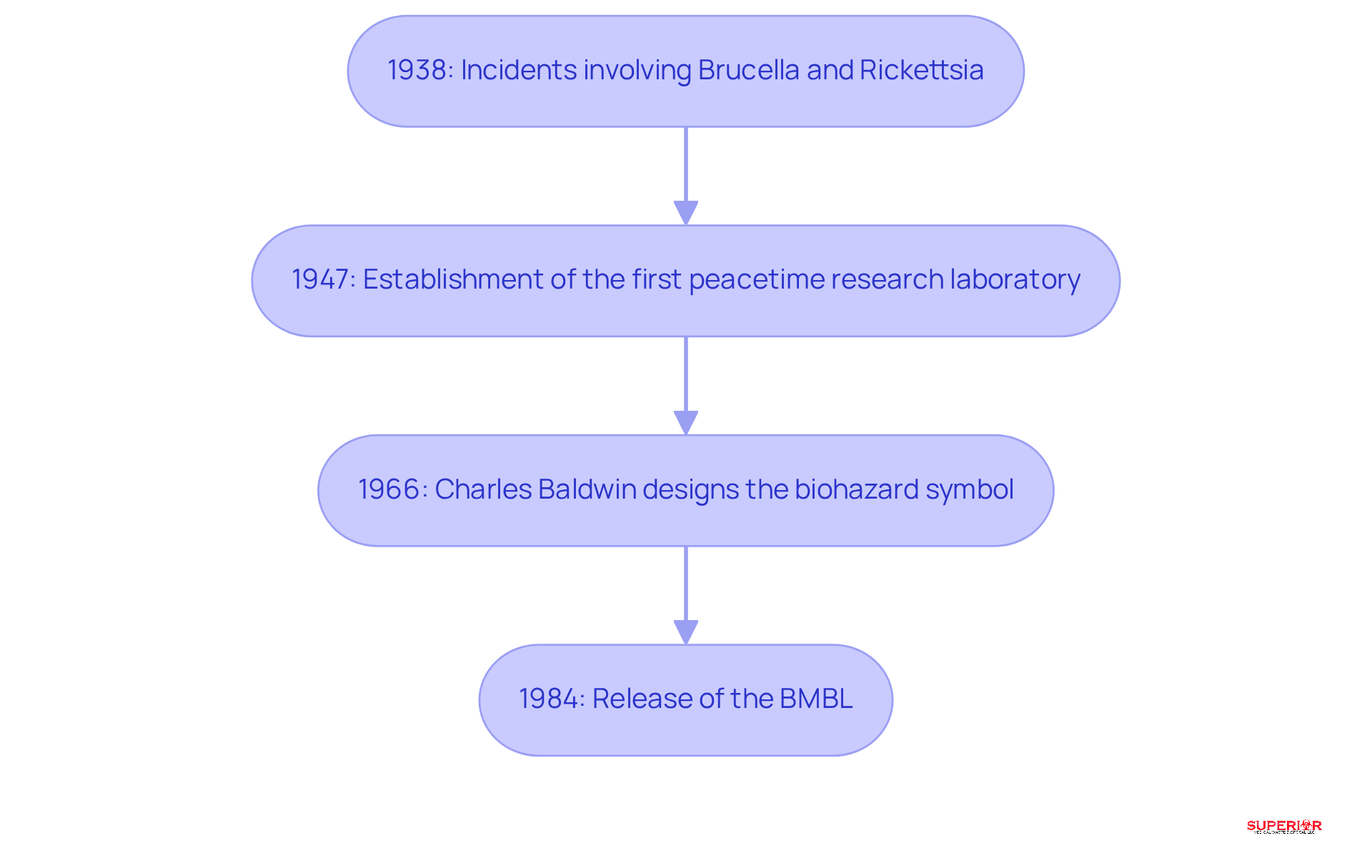 Each box represents a significant event in the history of biohazard protocols. Follow the arrows to see how each milestone contributed to the evolution of biosafety measures.