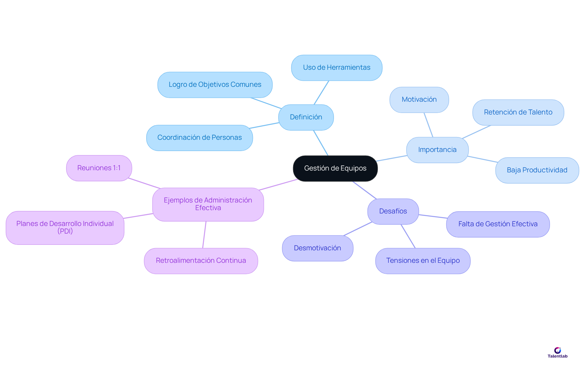 Este mapa mental te ayudará a entender cómo se relacionan los diferentes aspectos de la gestión de equipos. Comienza en el centro con la definición y sigue las ramas para explorar su importancia, los desafíos que enfrentan las organizaciones y ejemplos de buenas prácticas.
