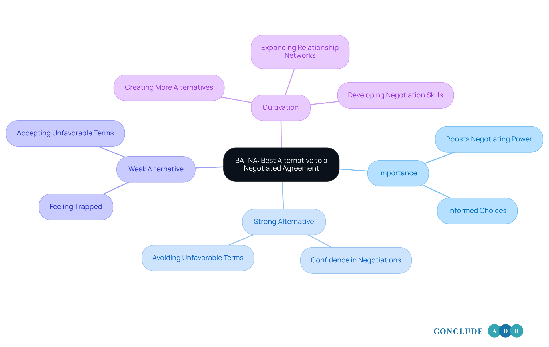 The central node represents the concept of BATNA. Each branch shows different aspects of BATNA, helping you understand its importance and how to cultivate a strong alternative.