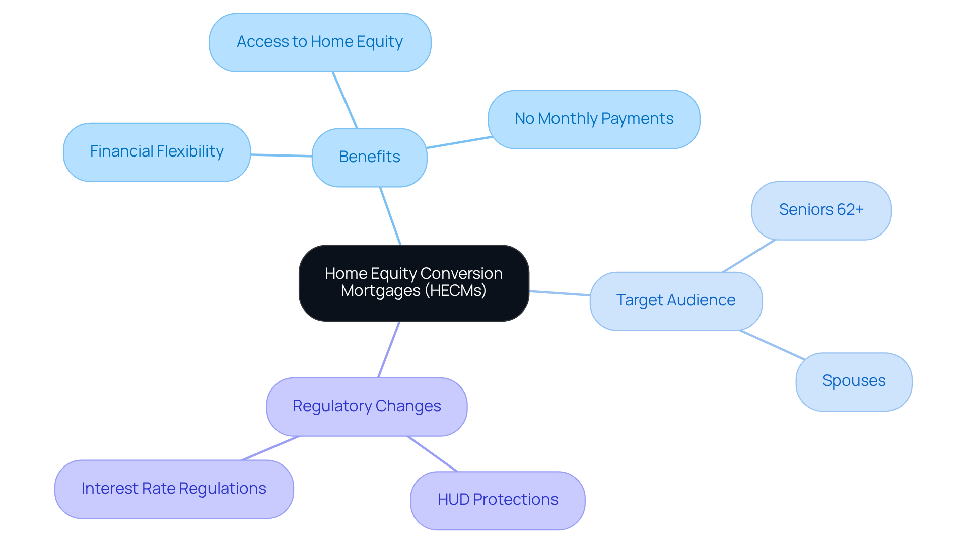 This mindmap illustrates the key aspects of Home Equity Conversion Mortgages (HECMs). The central idea is HECMs, which branches out into benefits, the target audience, and regulatory changes. Each branch provides a deeper understanding of how HECMs work and who they are designed to help.