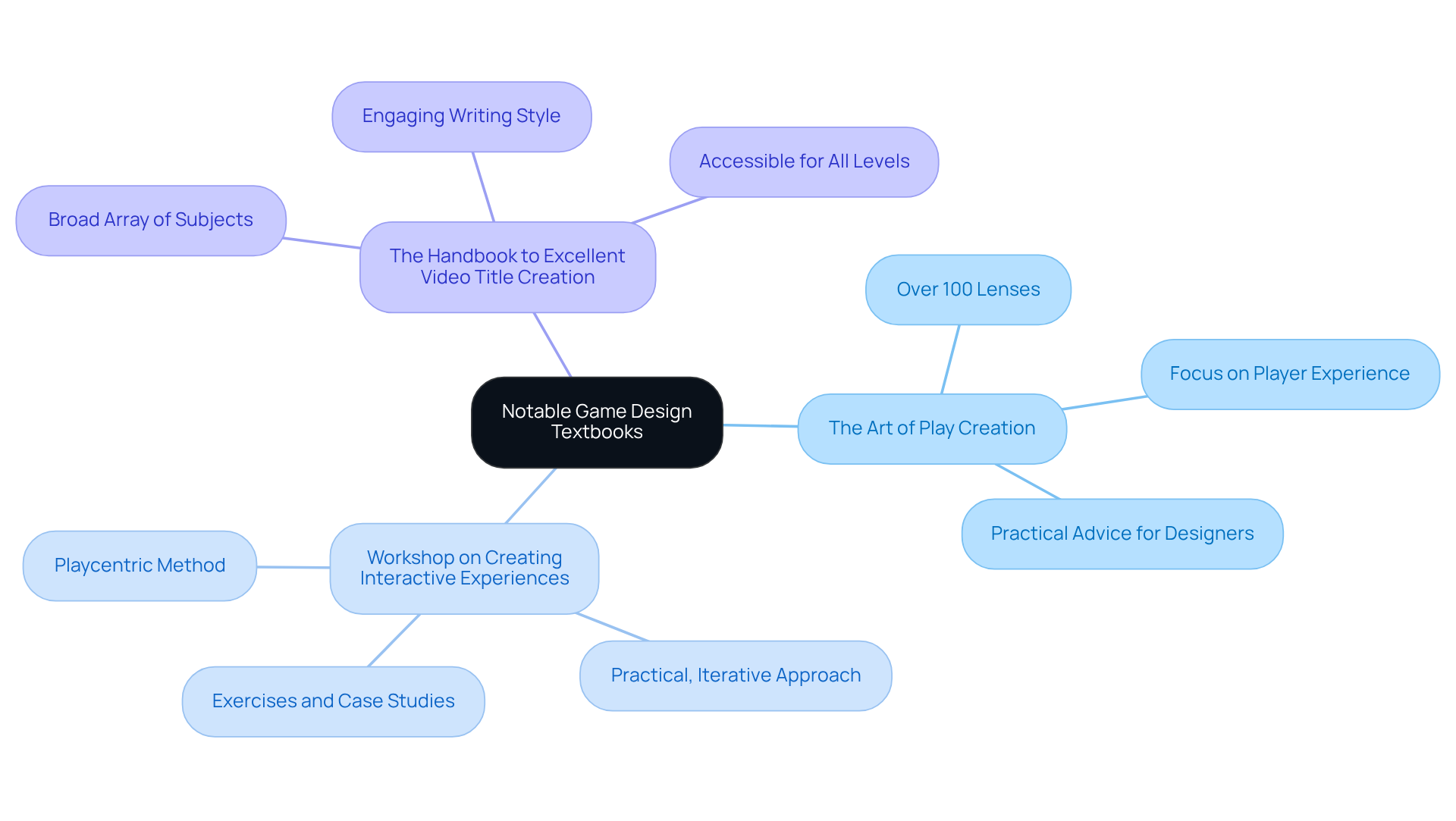 The central node represents the main topic of game design textbooks, while each branch highlights a specific textbook and its key features. Follow the branches to explore what makes each book unique. The central node represents the main topic of game design textbooks, while each branch highlights a specific textbook and its key features. Follow the branches to explore what makes each book unique.