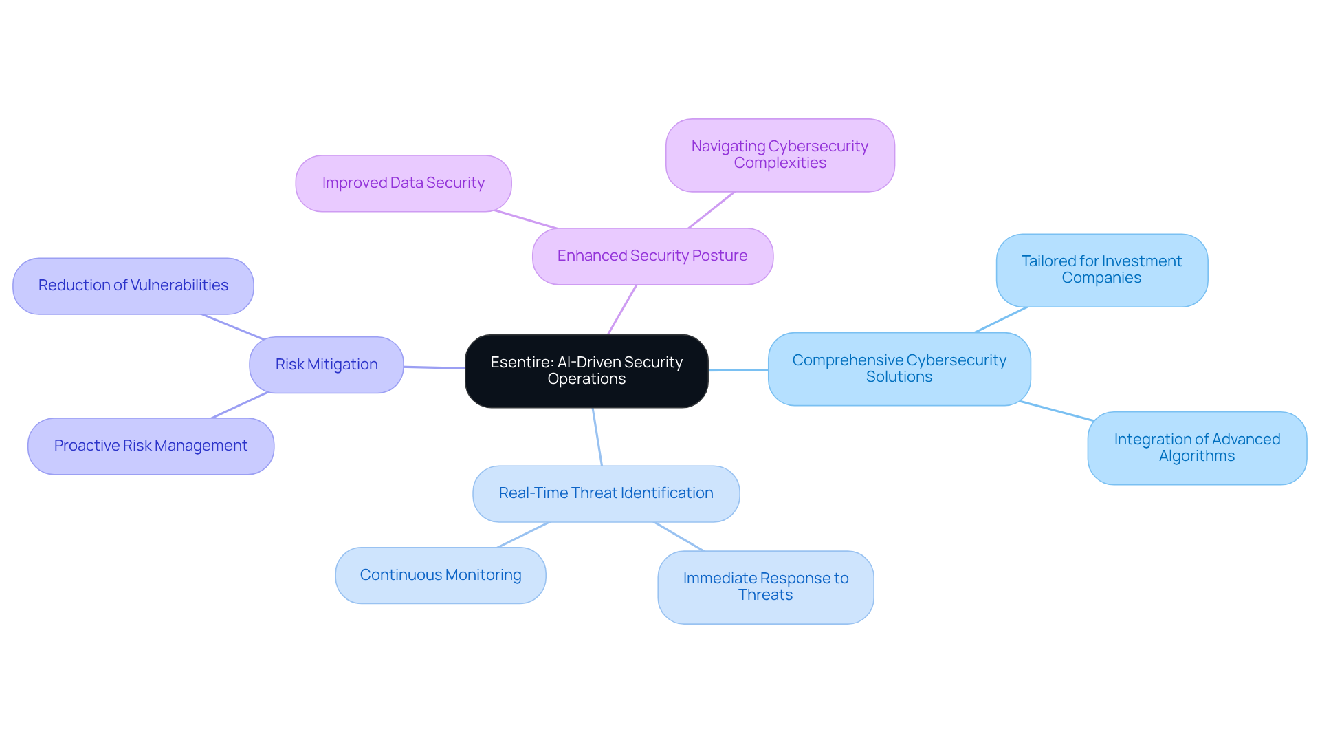 The central node represents Esentire's main focus, while the branches illustrate the various aspects of their AI-driven security solutions tailored for private equity firms.