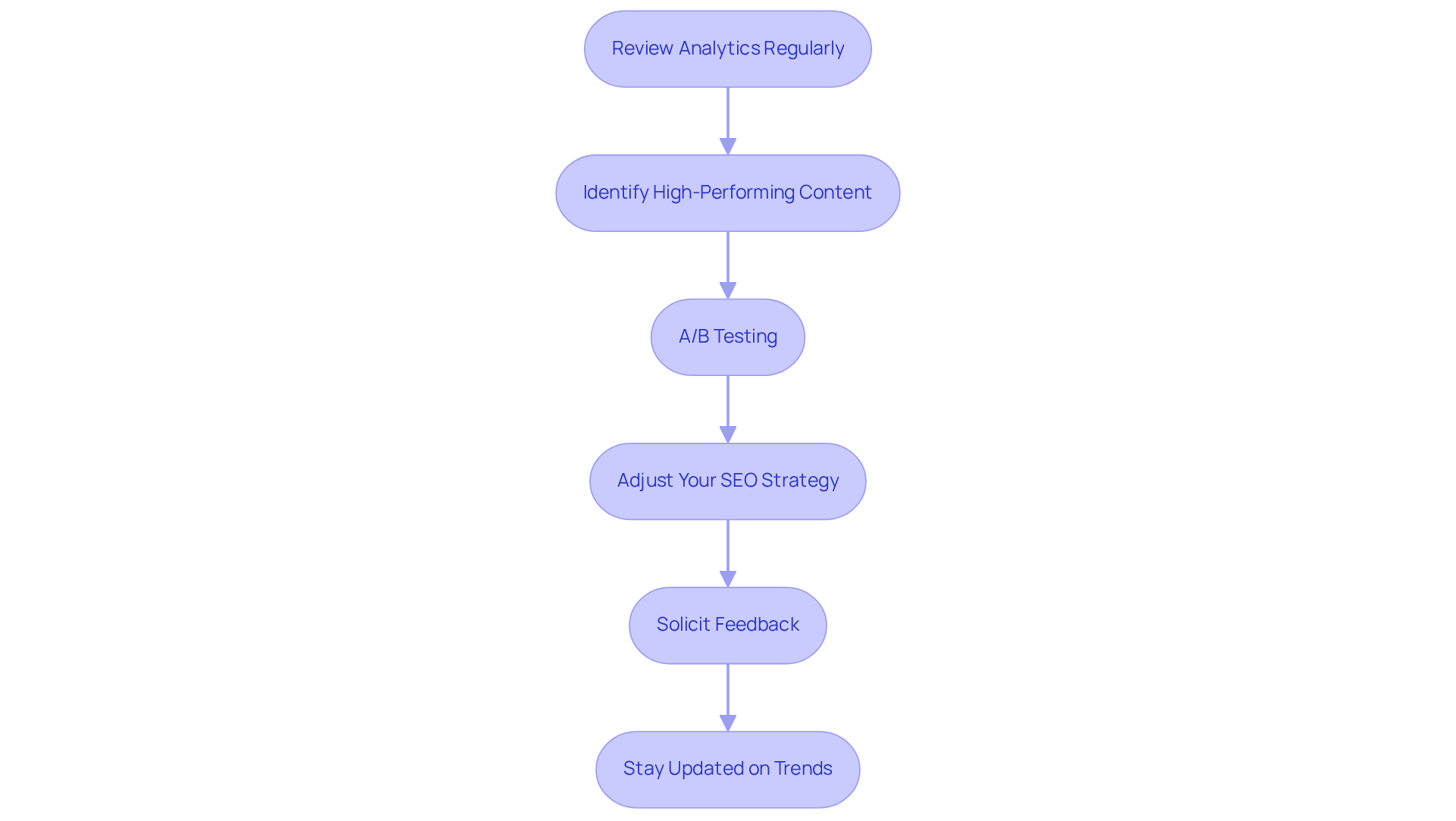 Each box represents a specific step in optimizing your website's traffic. Follow the arrows down to see how each action leads to the next in the overall strategy.