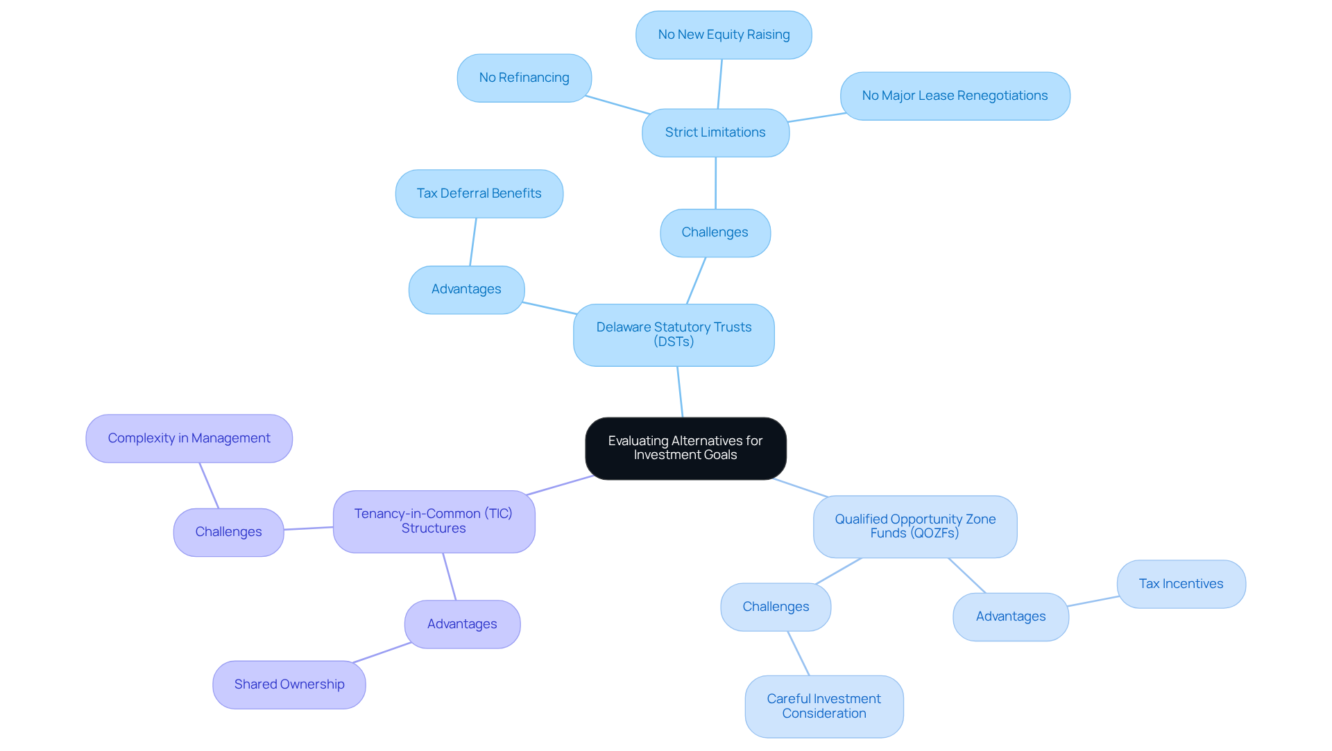 Start at the center with the main theme of evaluating investment alternatives. Follow the branches to explore each option and its unique benefits and challenges, helping you understand how they relate to your investment goals.