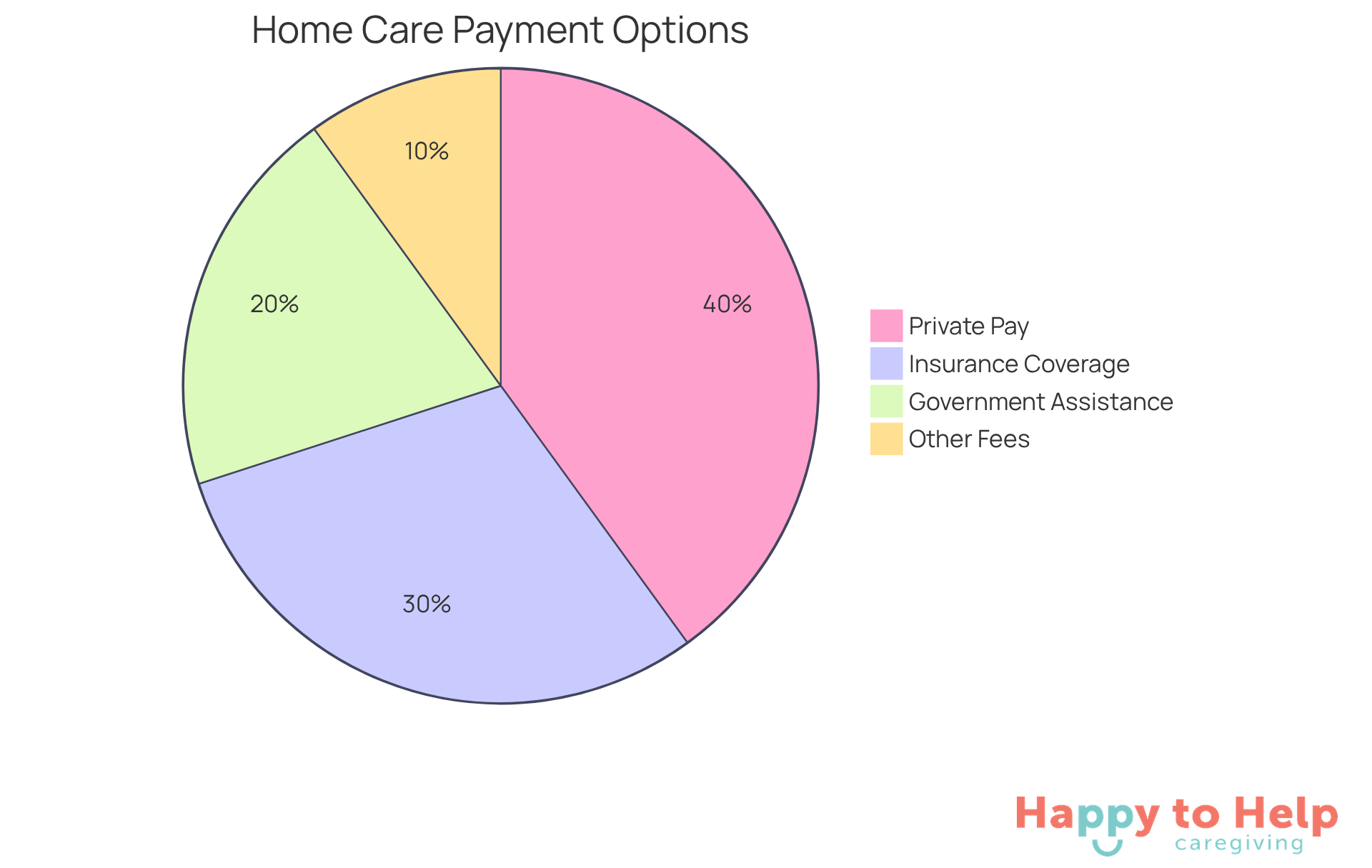 Each segment of the pie chart represents a different way to pay for home care services. The size of each slice shows how important that payment option is in the overall picture of managing costs.