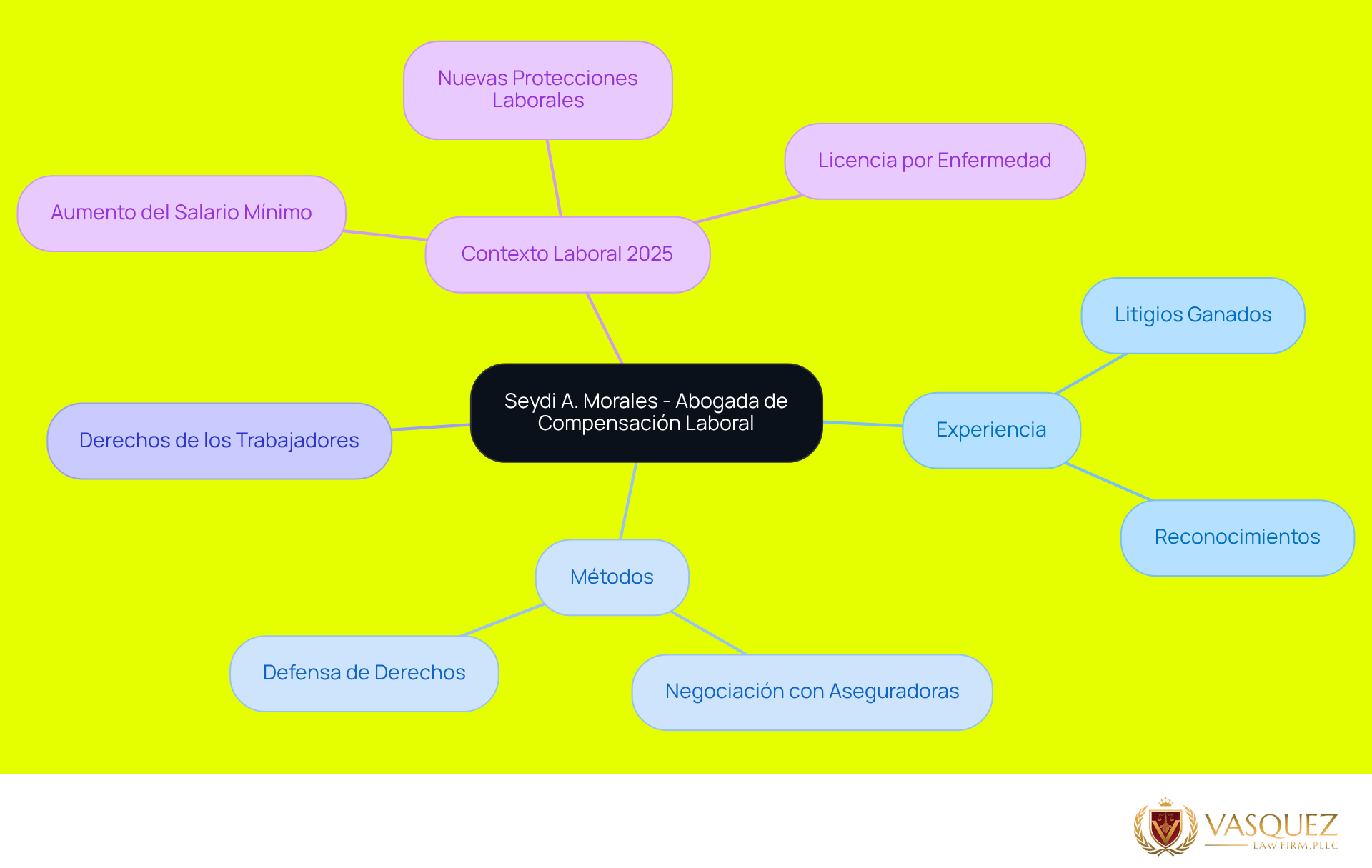 Este mindmap muestra la trayectoria y enfoque de Seydi A. Morales. Comienza en el centro con su nombre y se ramifica en diferentes áreas de su carrera, ayudando a visualizar cómo se conecta su experiencia con su trabajo en compensación laboral.