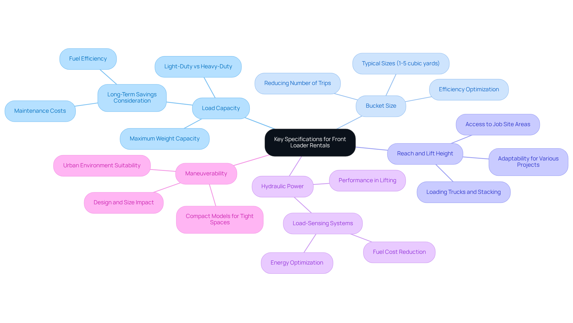 This mindmap helps you visualize the important specifications to consider when renting a front loader. Each branch represents a key factor, and the sub-branches provide additional details to guide your decision-making process.