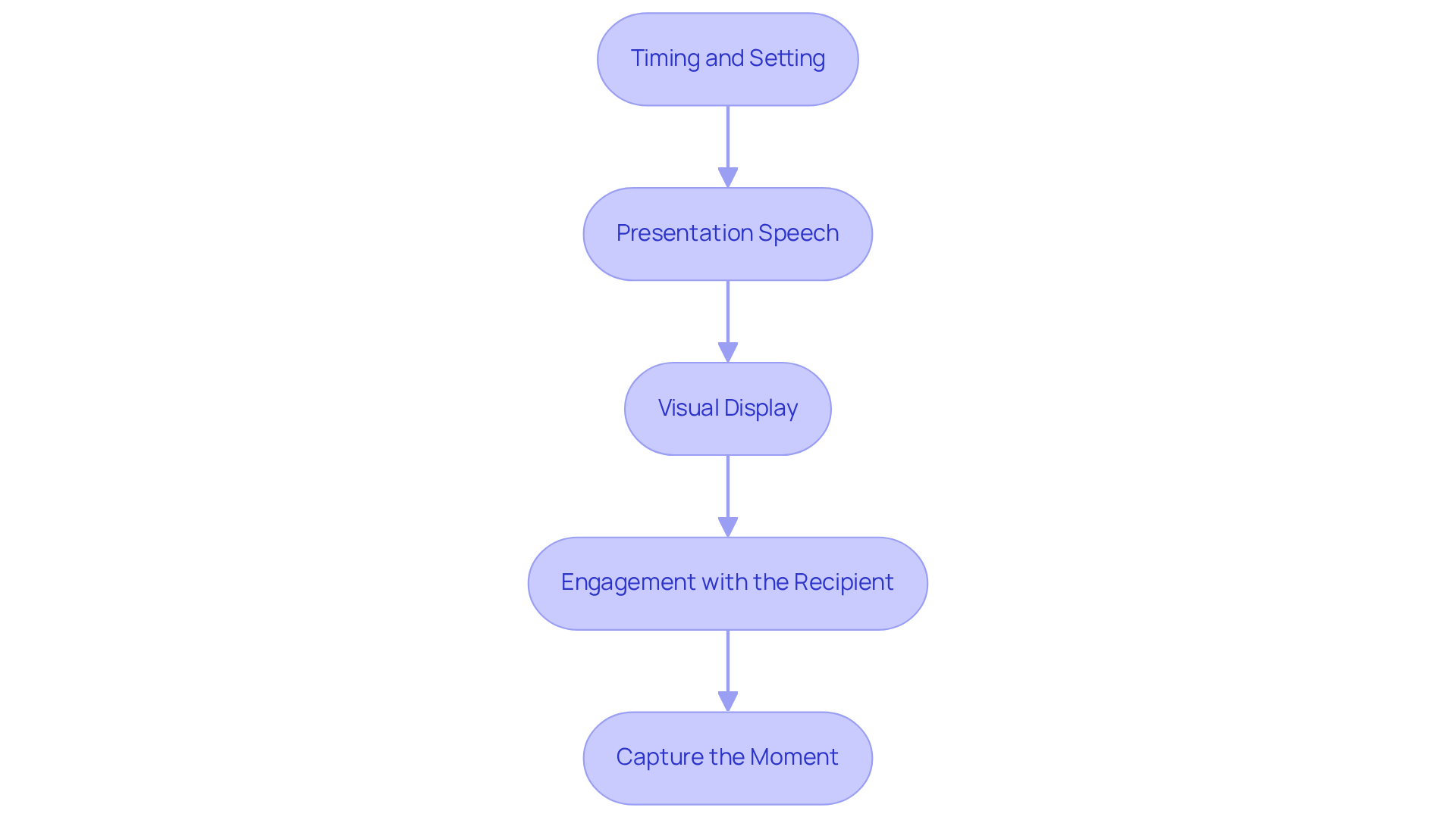 Each box represents a key step in making award presentations impactful. Follow the arrows to see the order in which to implement these practices for the best results.