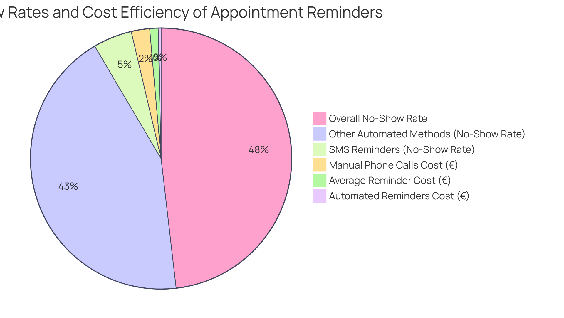 Each segment of the pie shows how much each reminder method contributes to the overall no-show rates — smaller segments mean fewer missed appointments. The second pie illustrates the cost efficiency of using automated methods compared to manual reminders.