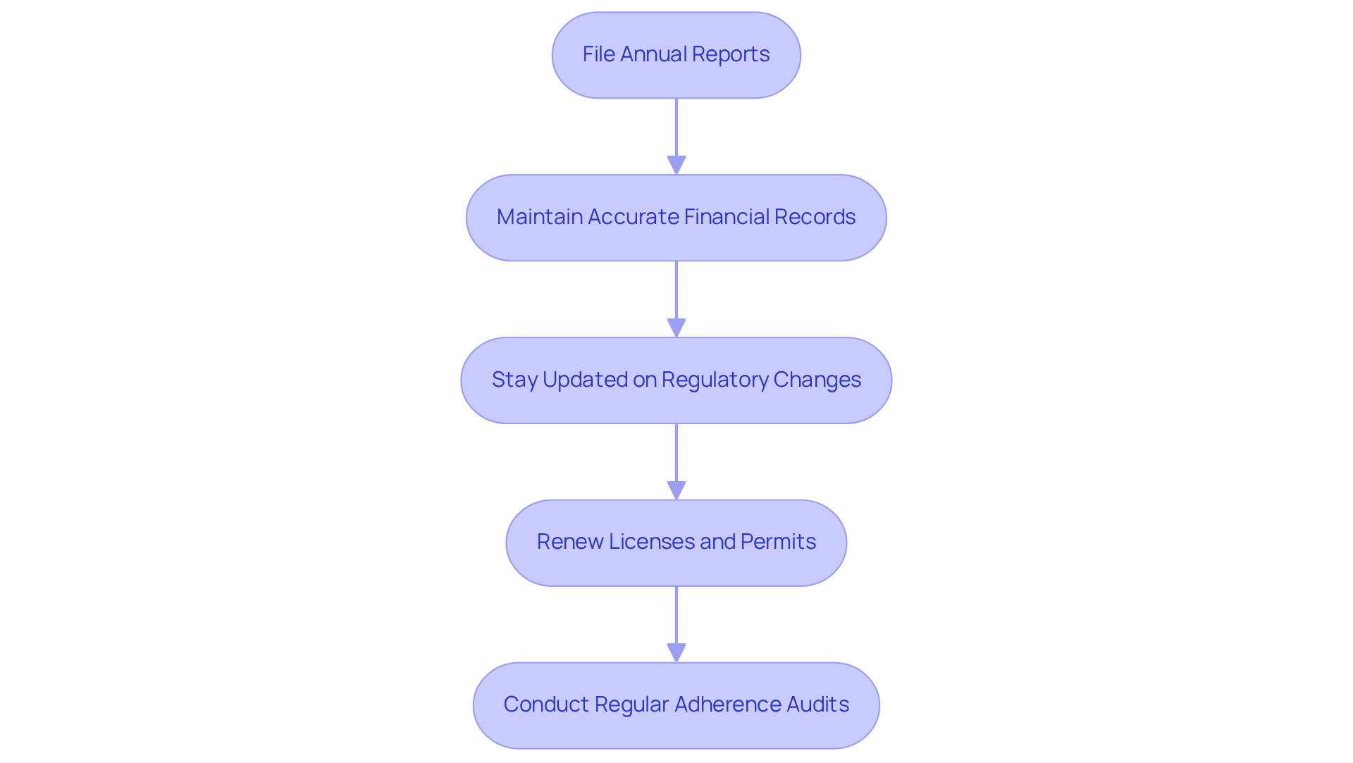 Each box represents a crucial step in ensuring your e-commerce business remains compliant. Follow the arrows to see the order in which these tasks should be completed for effective management. Each box represents a crucial step in ensuring your e-commerce business remains compliant. Follow the arrows to see the order in which these tasks should be completed for effective management.