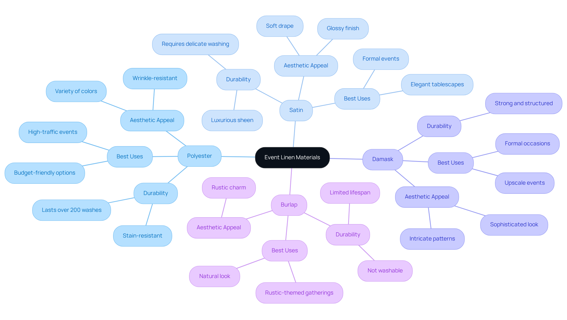 Start at the center with the main topic of event linens, then explore each material and its unique qualities. The branches show how each option contributes to durability and style, helping you make informed choices for your gatherings.