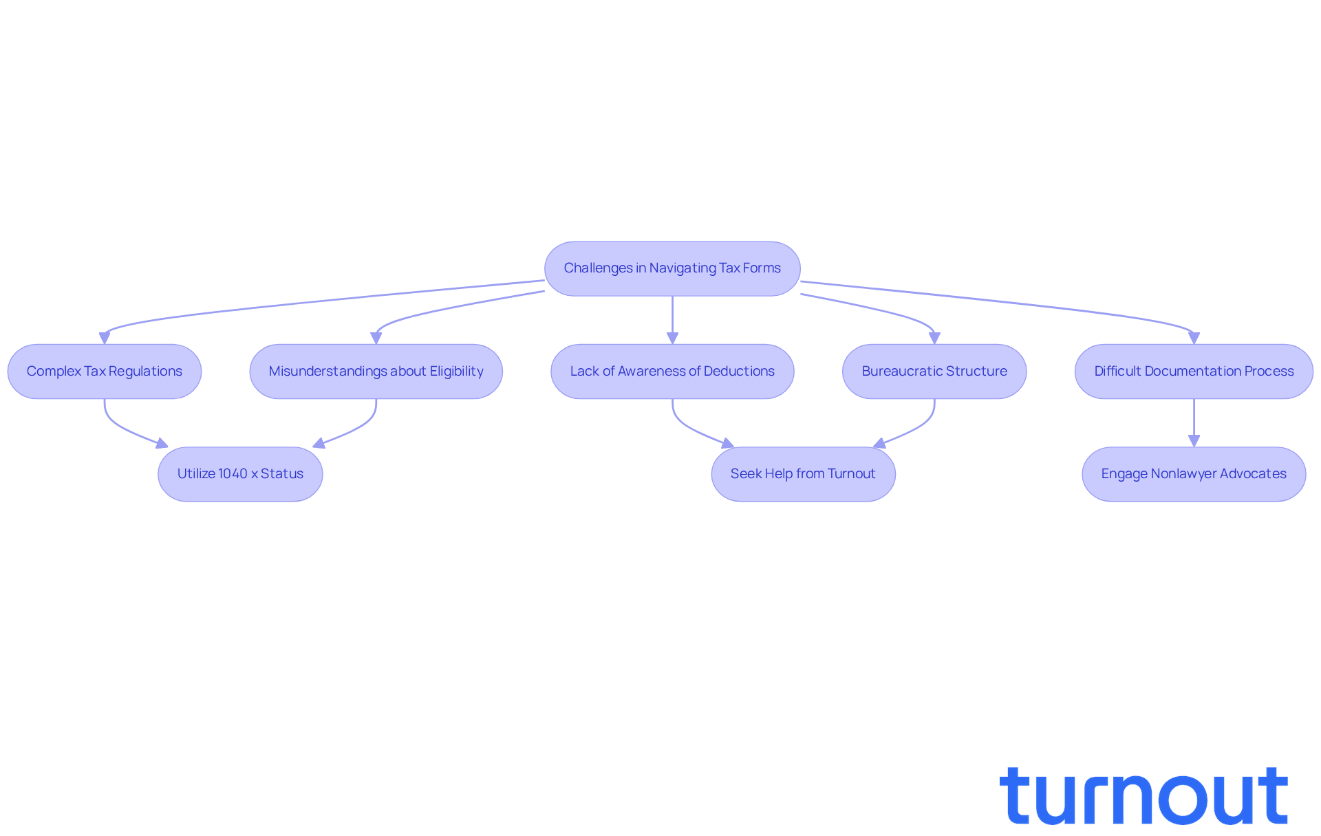 This flowchart outlines the challenges faced when dealing with tax forms and benefits, along with potential solutions. Follow the arrows to see how each challenge connects to the next and what steps can be taken to find relief. This flowchart outlines the challenges faced when dealing with tax forms and benefits, along with potential solutions. Follow the arrows to see how each challenge connects to the next and what steps can be taken to find relief.