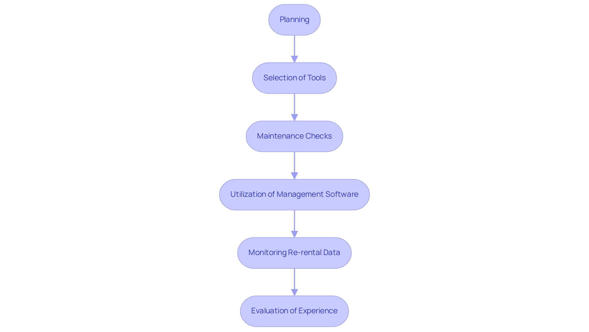 Each box represents a step in the lifecycle management process, with colors indicating different phases of management from planning to evaluation.