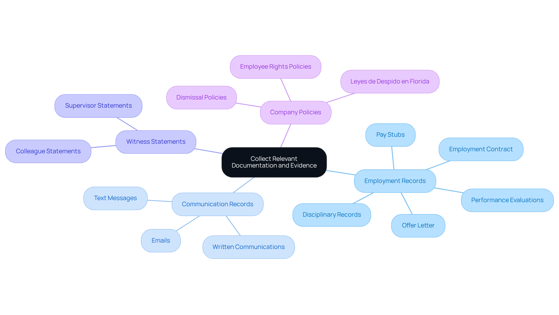 This mindmap helps you visualize the different types of documentation you need to gather after a wrongful termination. Start at the center with the main task, then follow the branches to see each category of evidence and what specific items you should collect under each. This mindmap helps you visualize the different types of documentation you need to gather after a wrongful termination. Start at the center with the main task, then follow the branches to see each category of evidence and what specific items you should collect under each.